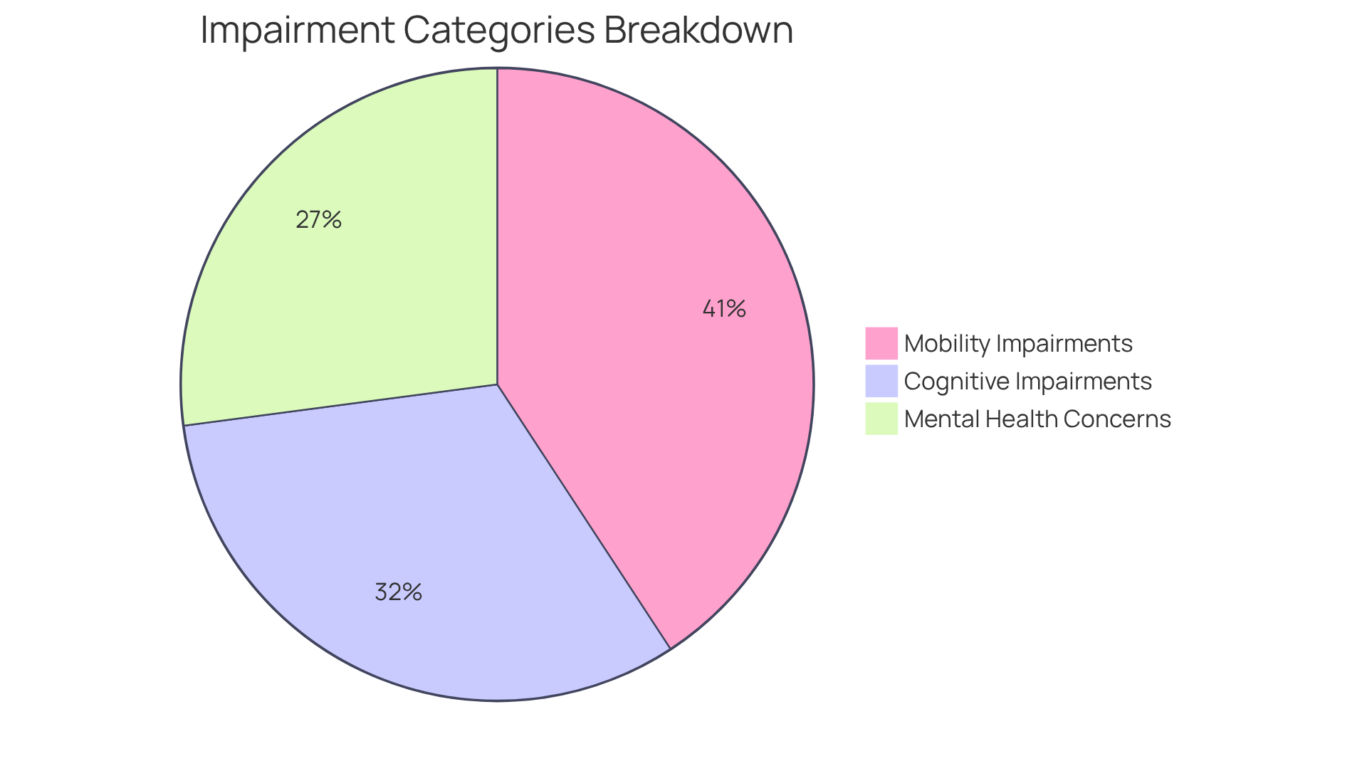 Each slice of the pie shows the percentage of individuals with that type of impairment. The larger the slice, the more people are affected by that category.