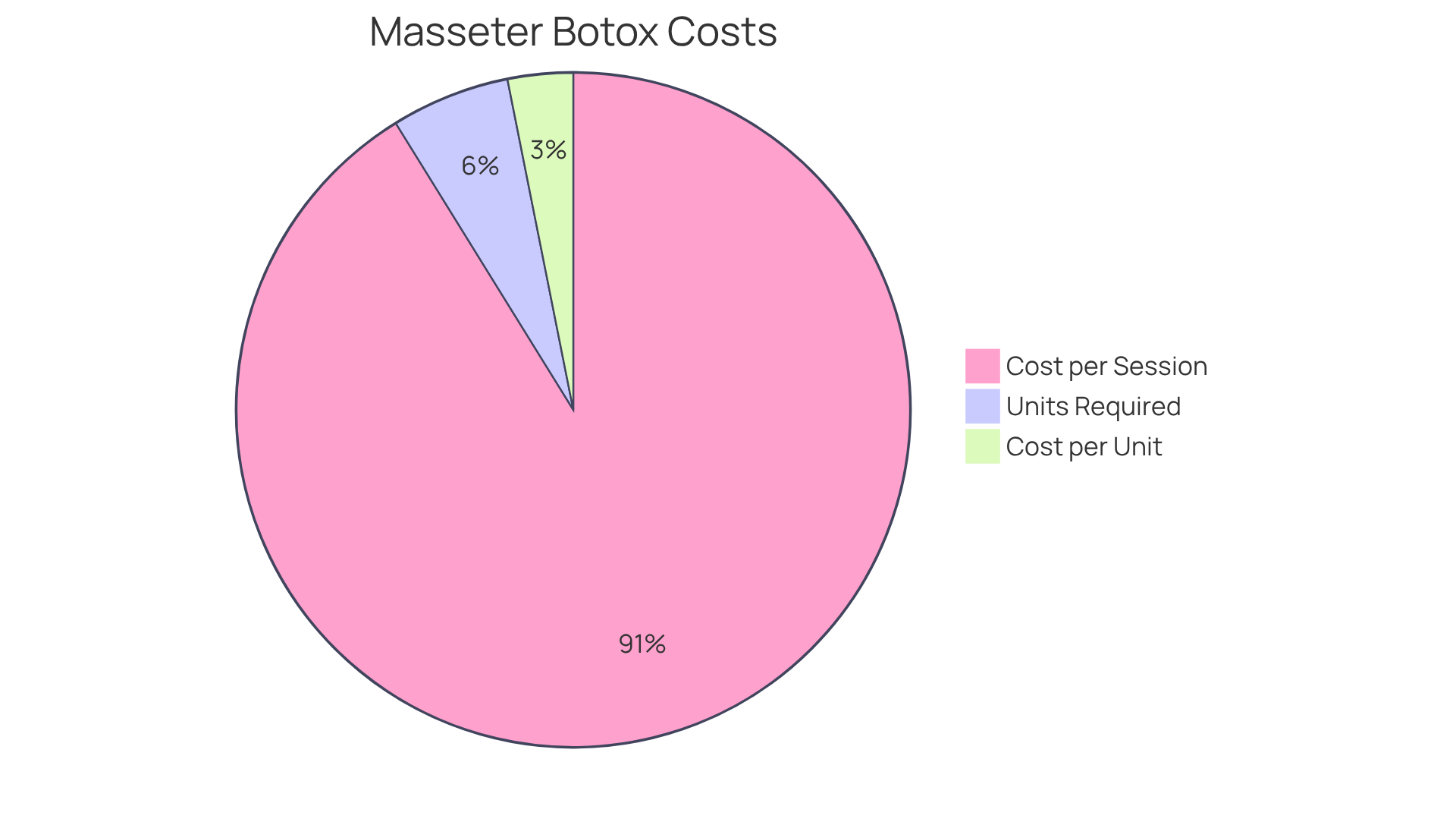 This pie chart shows how the costs of masseter botox treatments are divided. The larger the segment, the more significant that cost is in the overall treatment. For example, the 'Cost per Session' segment represents the total price you might pay, while the 'Cost per Unit' shows how much each unit contributes to that total. This pie chart shows how the costs of masseter botox treatments are divided. The larger the segment, the more significant that cost is in the overall treatment. For example, the 'Cost per Session' segment represents the total price you might pay, while the 'Cost per Unit' shows how much each unit contributes to that total.