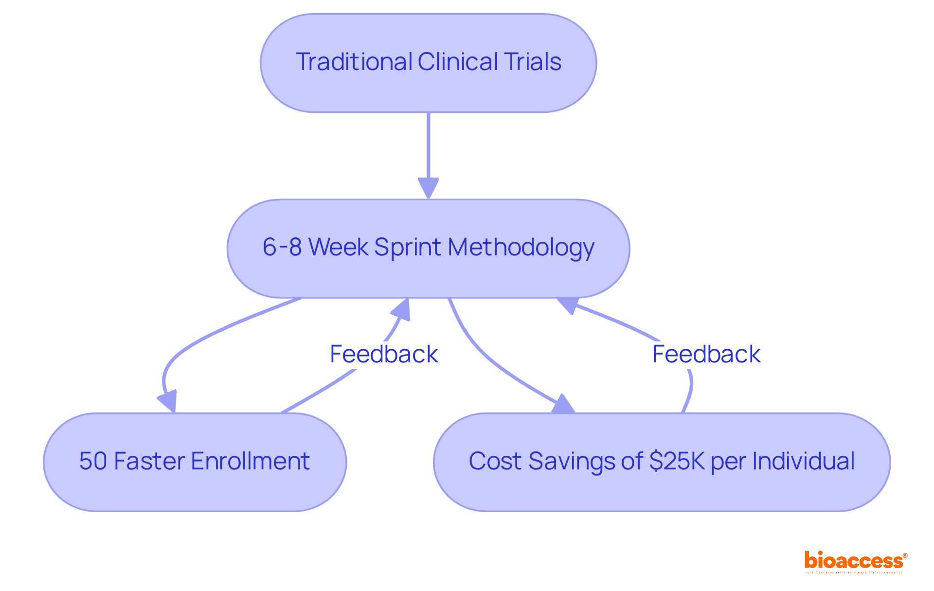 This flowchart shows how Pfizer's innovative sprint methodology improves clinical trials. Follow the arrows to see how it speeds up enrollment and saves costs.