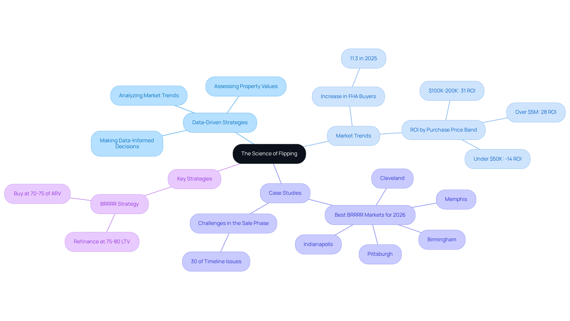 This mindmap starts with the main topic in the center and branches out to show various strategies and concepts related to house flipping. Each branch represents a key area of focus, helping you see how they connect and contribute to successful investment decisions.
