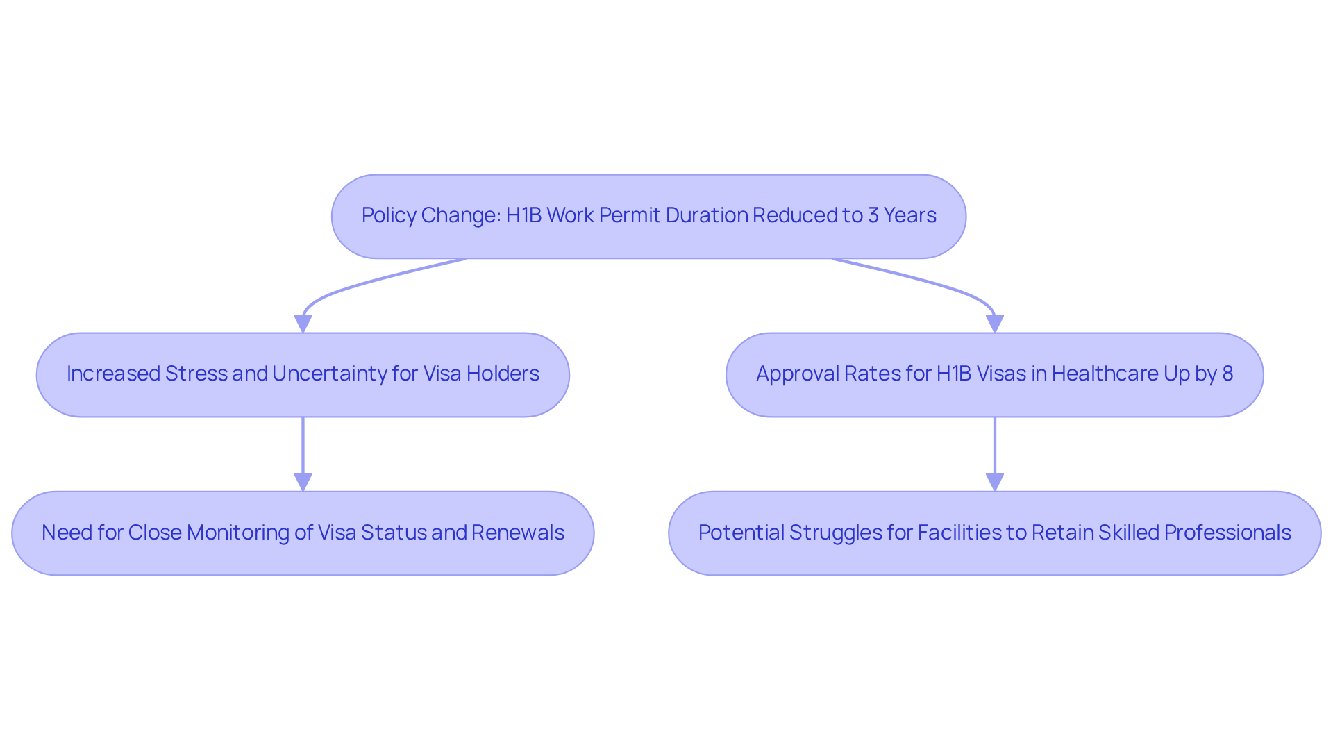 This flowchart illustrates how the reduction in H1B work permit duration affects visa holders and healthcare facilities. Follow the arrows to see how each change leads to new challenges and opportunities.