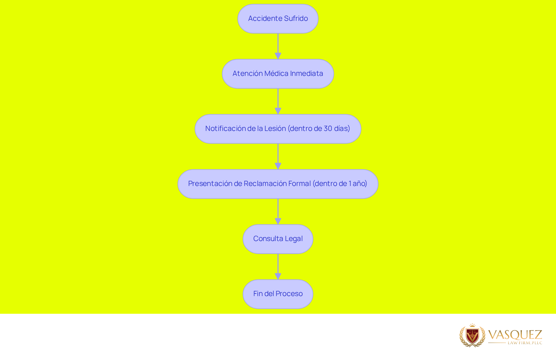 Este diagrama muestra los pasos que debes seguir tras un accidente. Empieza con el accidente, luego sigue con la atención médica y la notificación de tu lesión. Recuerda que cada paso es importante y debe hacerse en tiempo. ¡Estamos aquí para ayudarte en cada etapa!