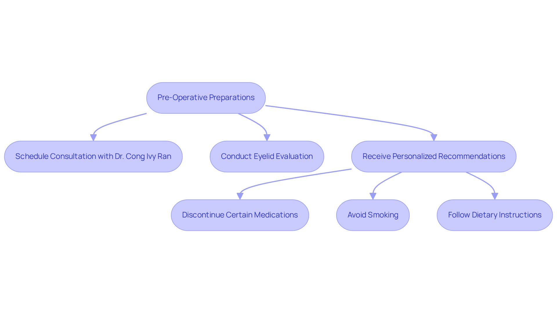 Follow the arrows to see each step you need to take before your surgery. Each box represents an important action, from scheduling your consultation to following specific pre-surgery instructions.