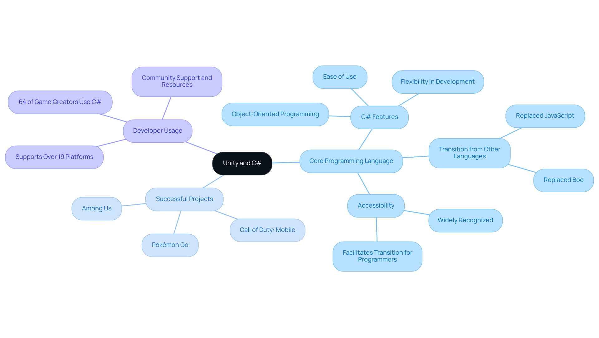 The central node represents Unity and its programming language, C#. The branches show important aspects like its features, successful projects made with Unity, and how many developers use C#. Follow the branches to explore each topic. The central node represents Unity and its programming language, C#. The branches show important aspects like its features, successful projects made with Unity, and how many developers use C#. Follow the branches to explore each topic.