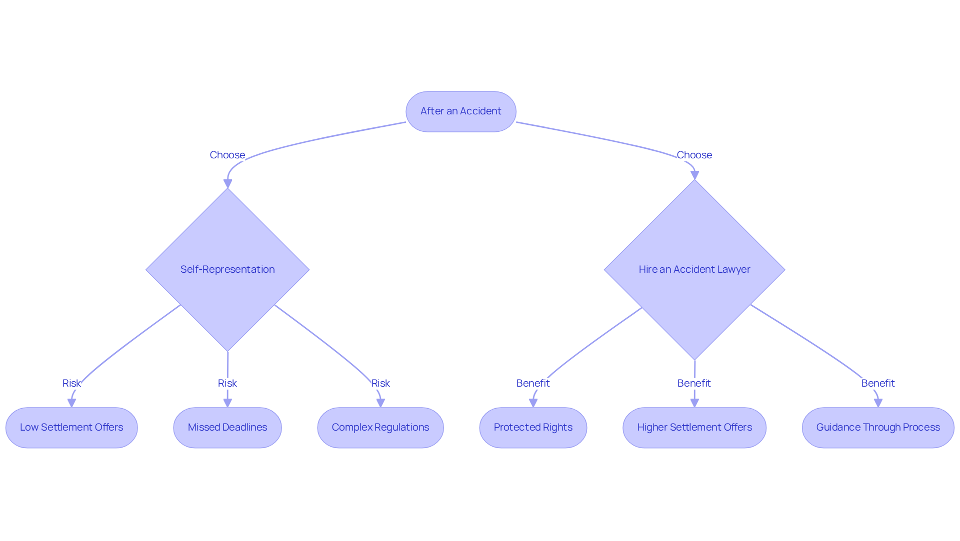 This flowchart shows the choices you have after an accident. If you choose to represent yourself, you might face risks like low settlements and missed deadlines. Hiring a lawyer can help protect your rights and improve your chances of a better outcome.