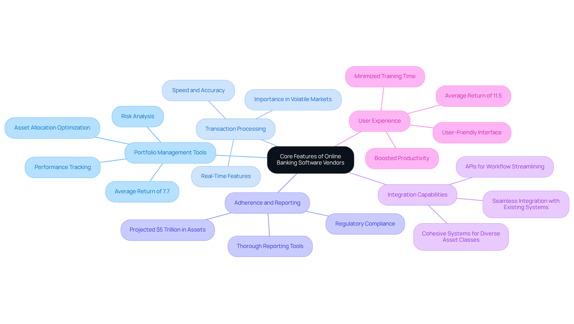 This mindmap starts with the main topic in the center and branches out to show the key features of online banking software. Each branch represents a feature, and the sub-branches provide more details about what makes each feature important. Follow the branches to see how these features connect to the overall goal of enhancing performance and compliance.