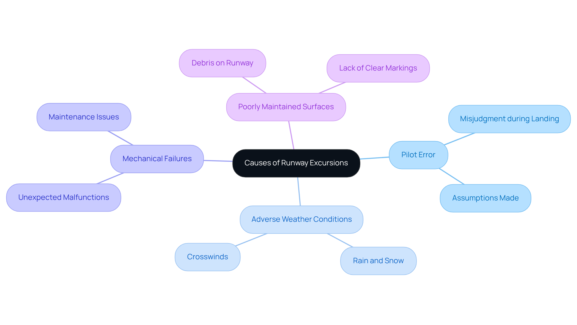 This mindmap shows the various factors that can lead to runway excursions. Each branch represents a different cause, and you can explore the details by following the sub-branches. It's a way to visualize how these factors interconnect and contribute to the risks involved in landing. This mindmap shows the various factors that can lead to runway excursions. Each branch represents a different cause, and you can explore the details by following the sub-branches. It's a way to visualize how these factors interconnect and contribute to the risks involved in landing.