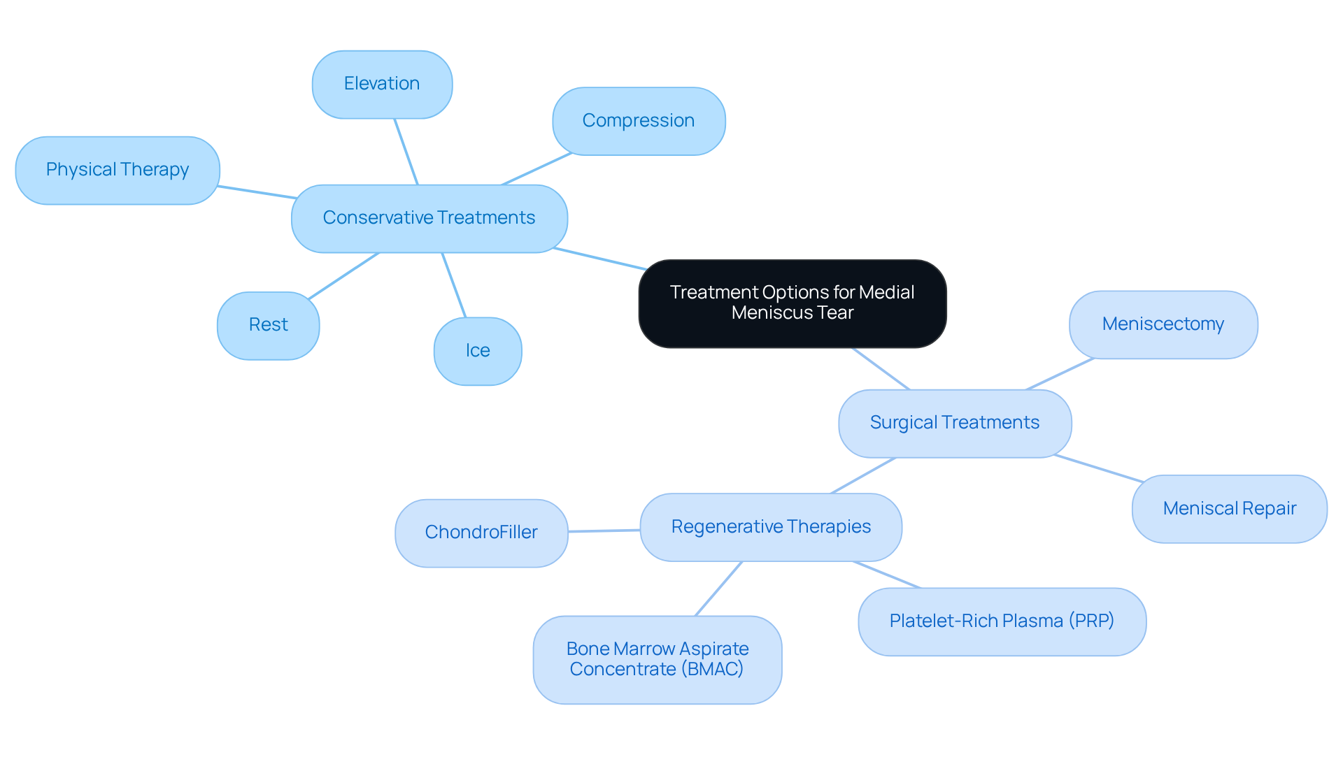 The central node represents the overall topic of treatment options. The branches show the two main categories of treatments, and the sub-branches detail specific methods within each category. This layout helps you see all available options at a glance, making it easier to understand the choices for recovery.