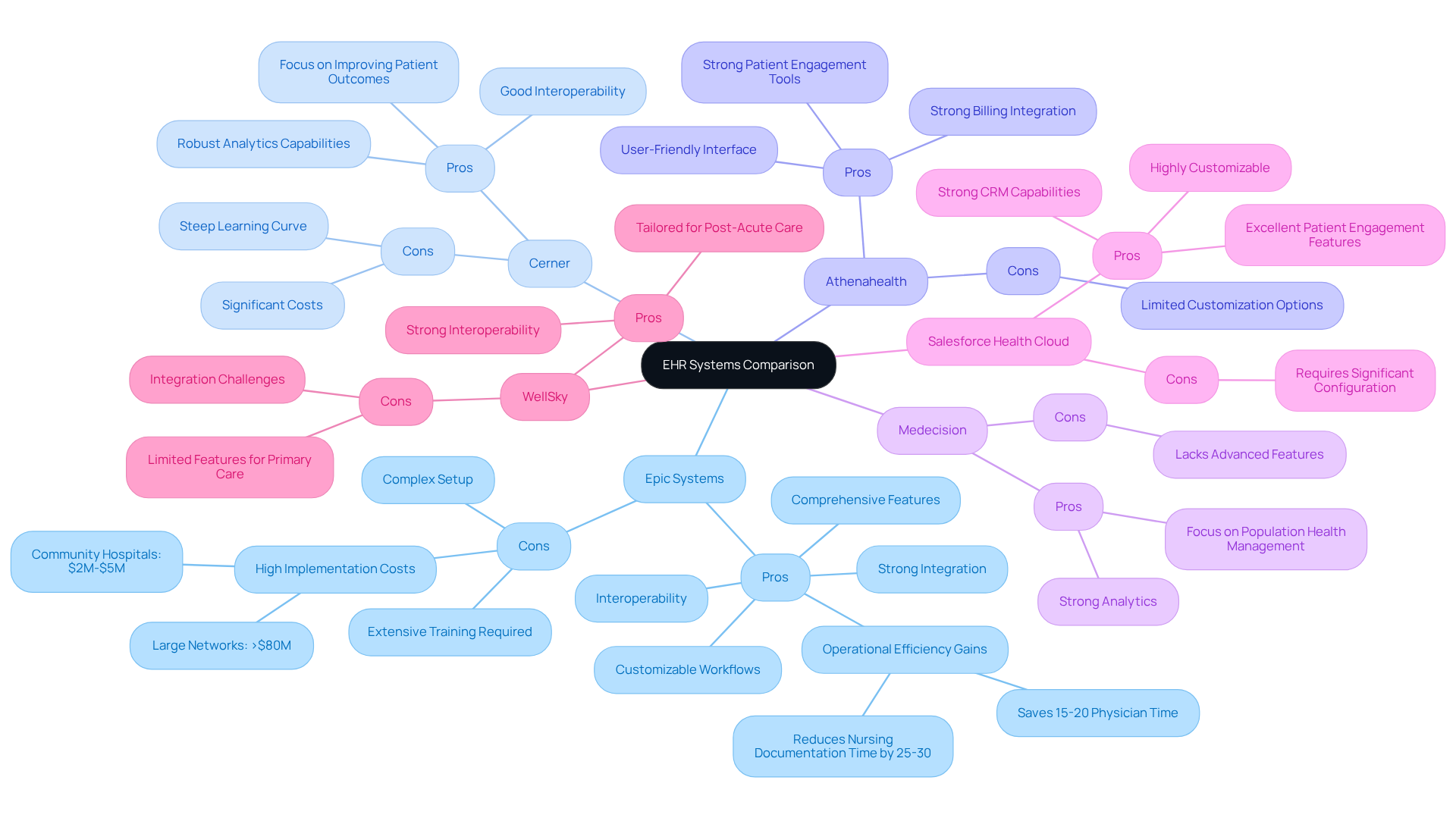 This mindmap shows different electronic health record systems and their pros and cons. Start at the center with the main topic, then follow the branches to see each system's strengths and weaknesses. The colors help you easily identify each system. This mindmap shows different electronic health record systems and their pros and cons. Start at the center with the main topic, then follow the branches to see each system's strengths and weaknesses. The colors help you easily identify each system.