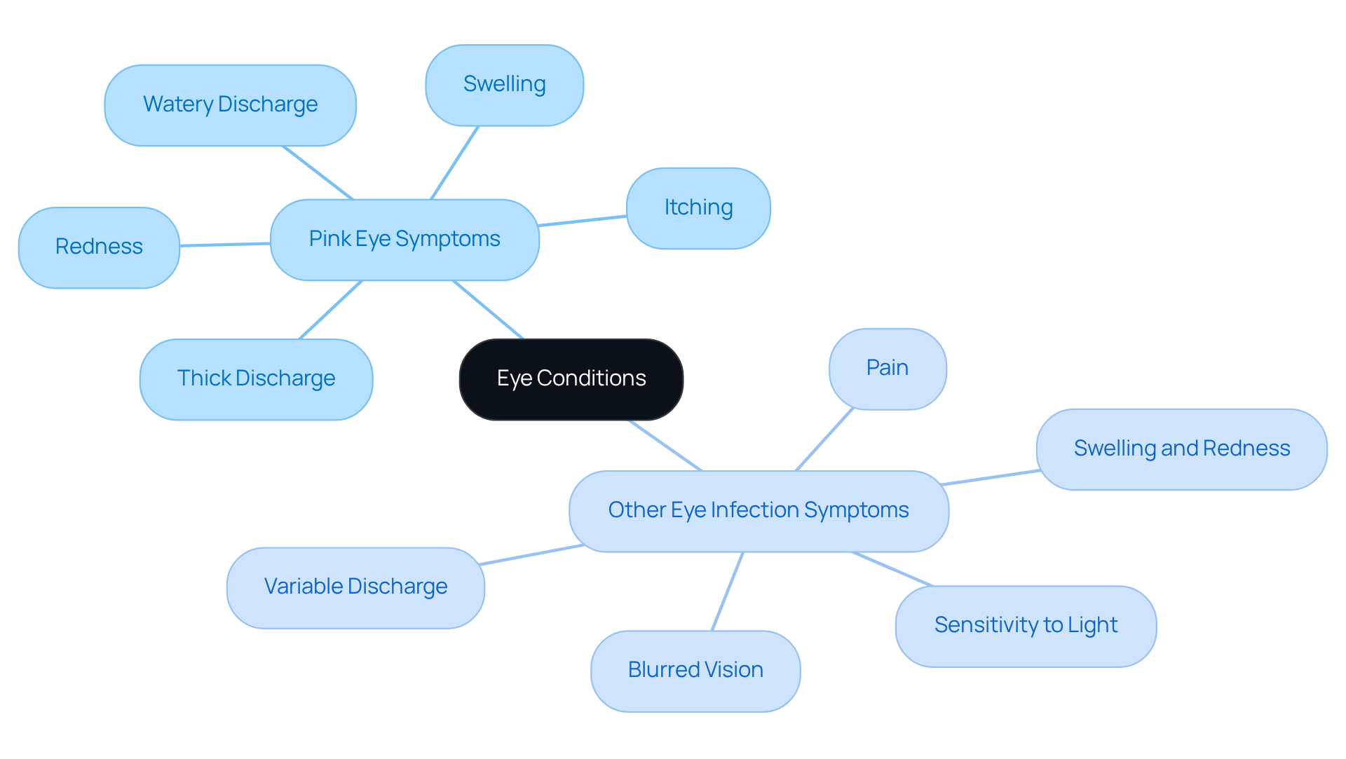 This mindmap helps you see the differences and similarities between pink eye and other eye infections. Each branch shows the symptoms associated with each condition, making it easier to understand what to look for. This mindmap helps you see the differences and similarities between pink eye and other eye infections. Each branch shows the symptoms associated with each condition, making it easier to understand what to look for.