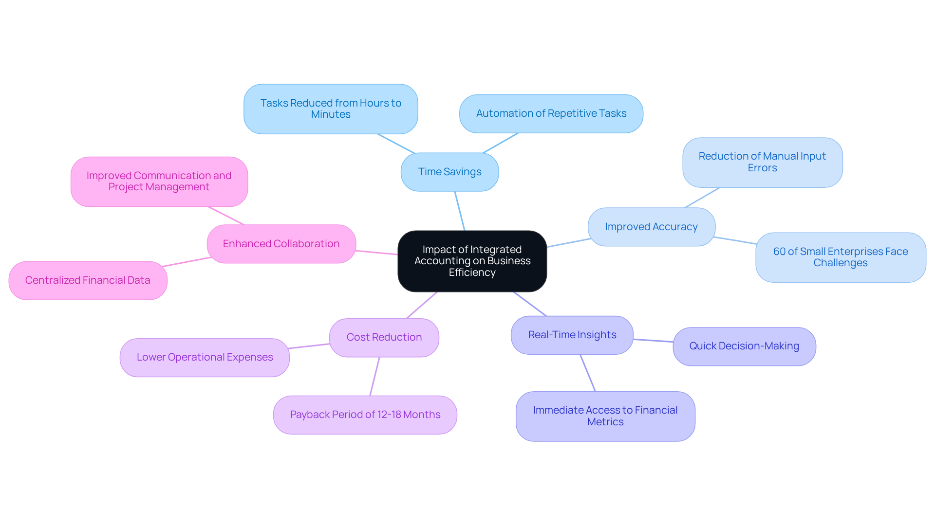 The central node represents the overall impact of integrated accounting, while each branch highlights a specific benefit. Follow the branches to explore how each impact contributes to improved business efficiency. The central node represents the overall impact of integrated accounting, while each branch highlights a specific benefit. Follow the branches to explore how each impact contributes to improved business efficiency.