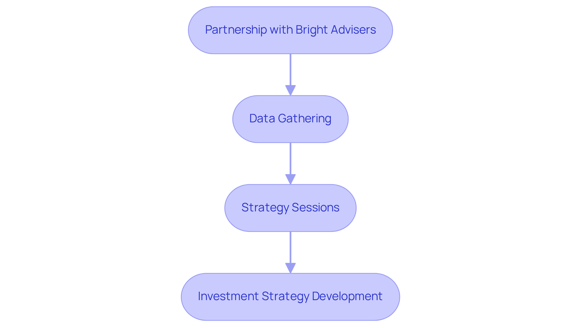 This flowchart shows the steps families take when partnering with Bright Advisers. Start at the top with the partnership, then follow the arrows down to see how families gather data, participate in strategy sessions, and develop their investment strategies. This flowchart shows the steps families take when partnering with Bright Advisers. Start at the top with the partnership, then follow the arrows down to see how families gather data, participate in strategy sessions, and develop their investment strategies.