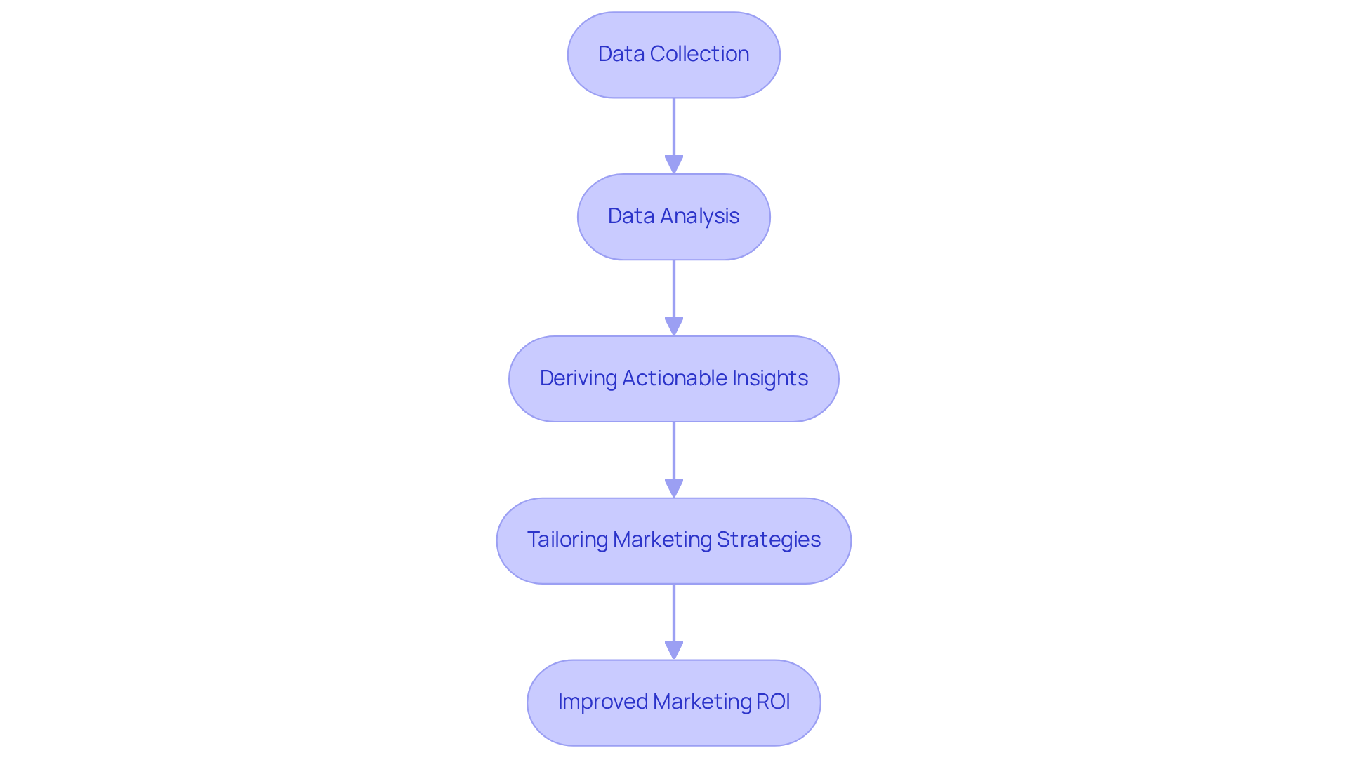 This flowchart shows how data is collected and analyzed to derive insights that inform marketing strategies, ultimately leading to better ROI. Follow the arrows to see how each step connects.