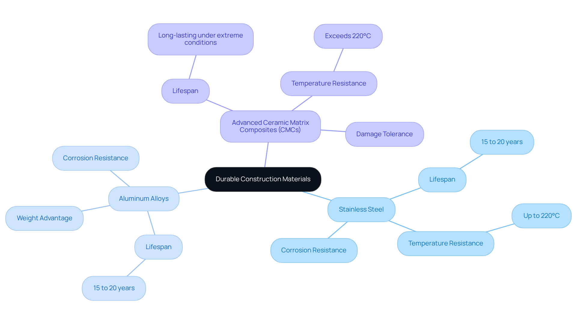 The central node represents the main topic, while the branches show different materials used in construction. Each sub-branch highlights specific advantages, helping you understand why these materials are chosen for durability.