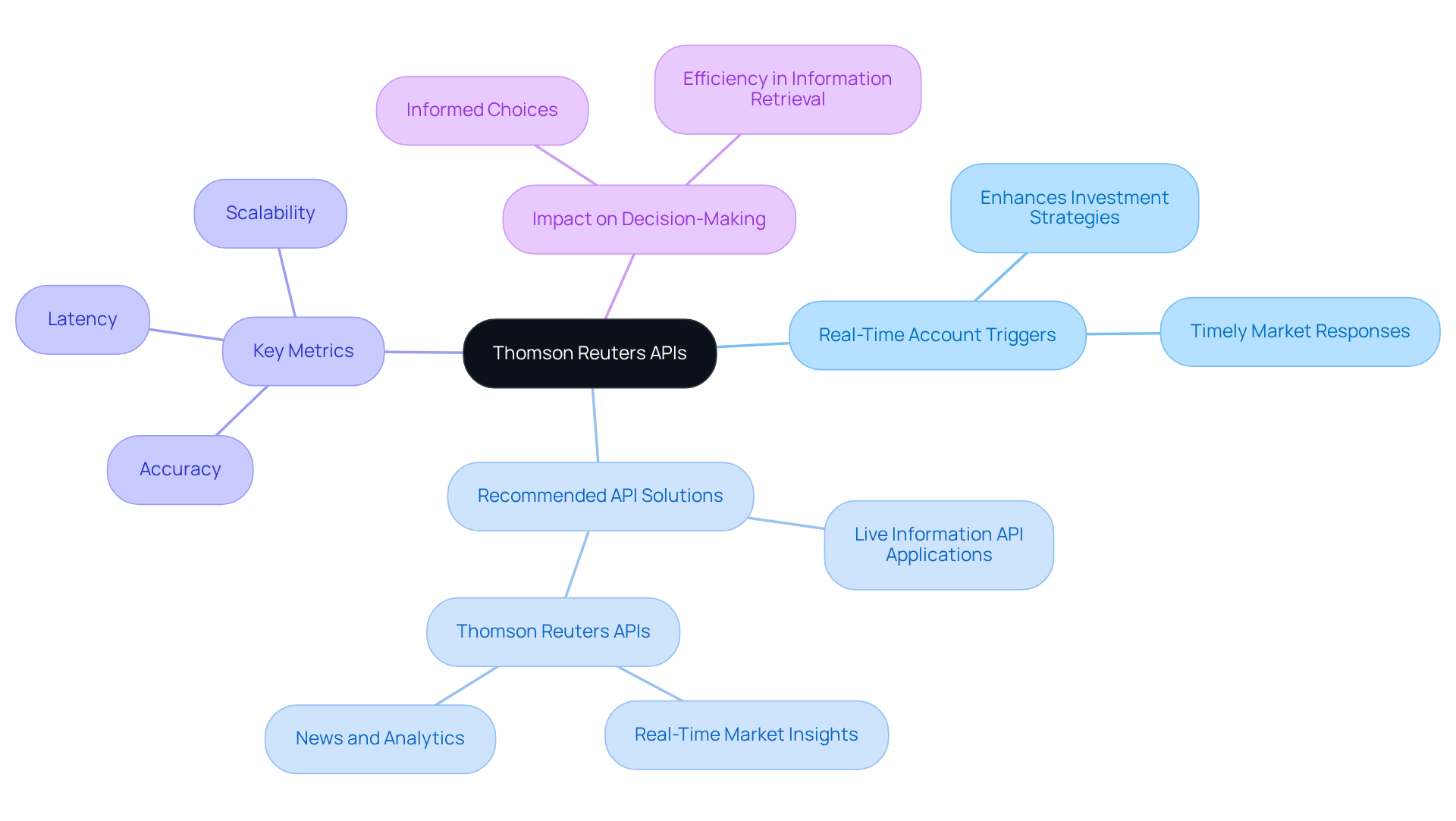 The central node represents the main topic, while the branches show related areas of focus. Each sub-branch provides more detail, helping you see how everything connects in the context of financial data solutions.
