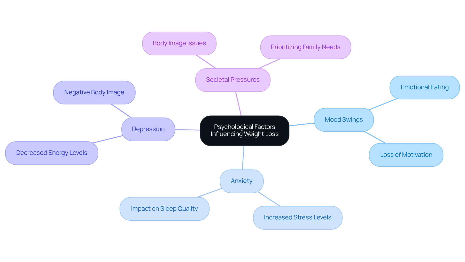 The central node represents the main theme, while the branches show different psychological factors. Each sub-branch provides more detail on how these factors can impact weight loss efforts.