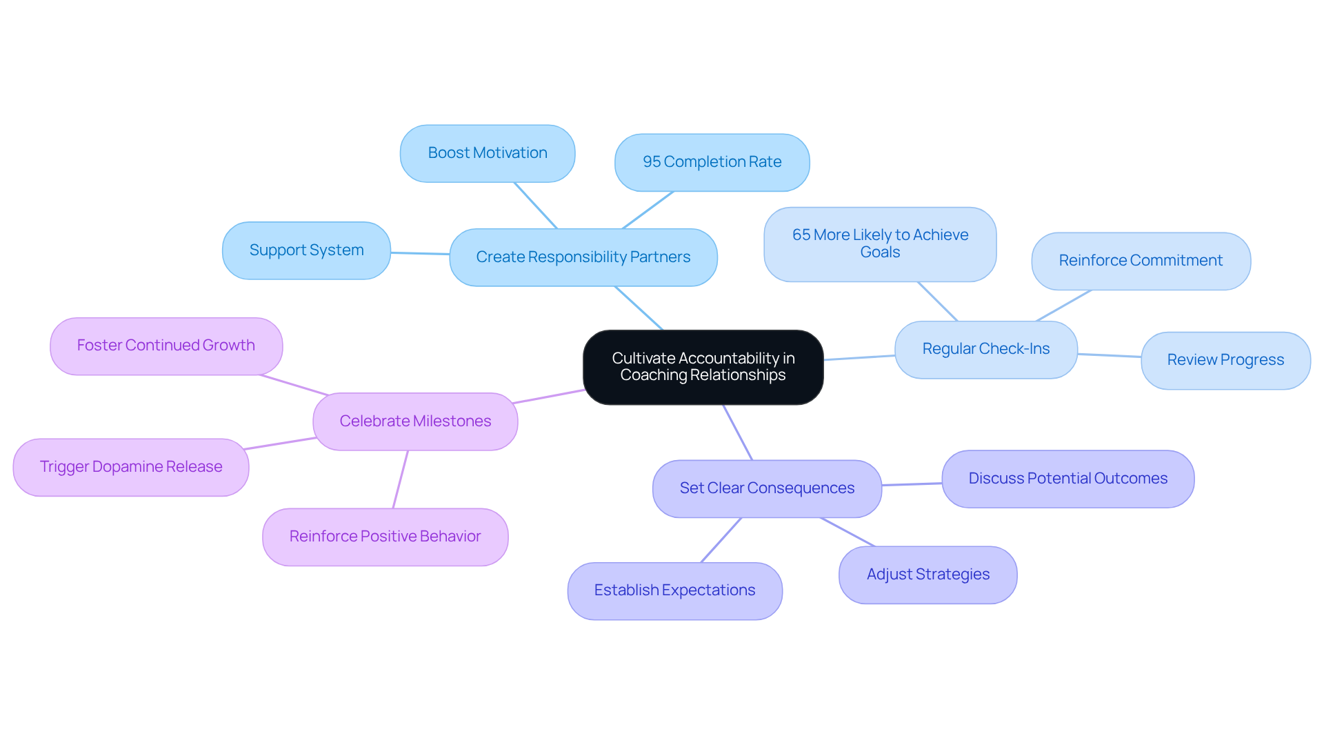 The central node represents the main goal of cultivating accountability, while each branch shows a specific strategy. Follow the branches to see how each strategy contributes to the overall objective.