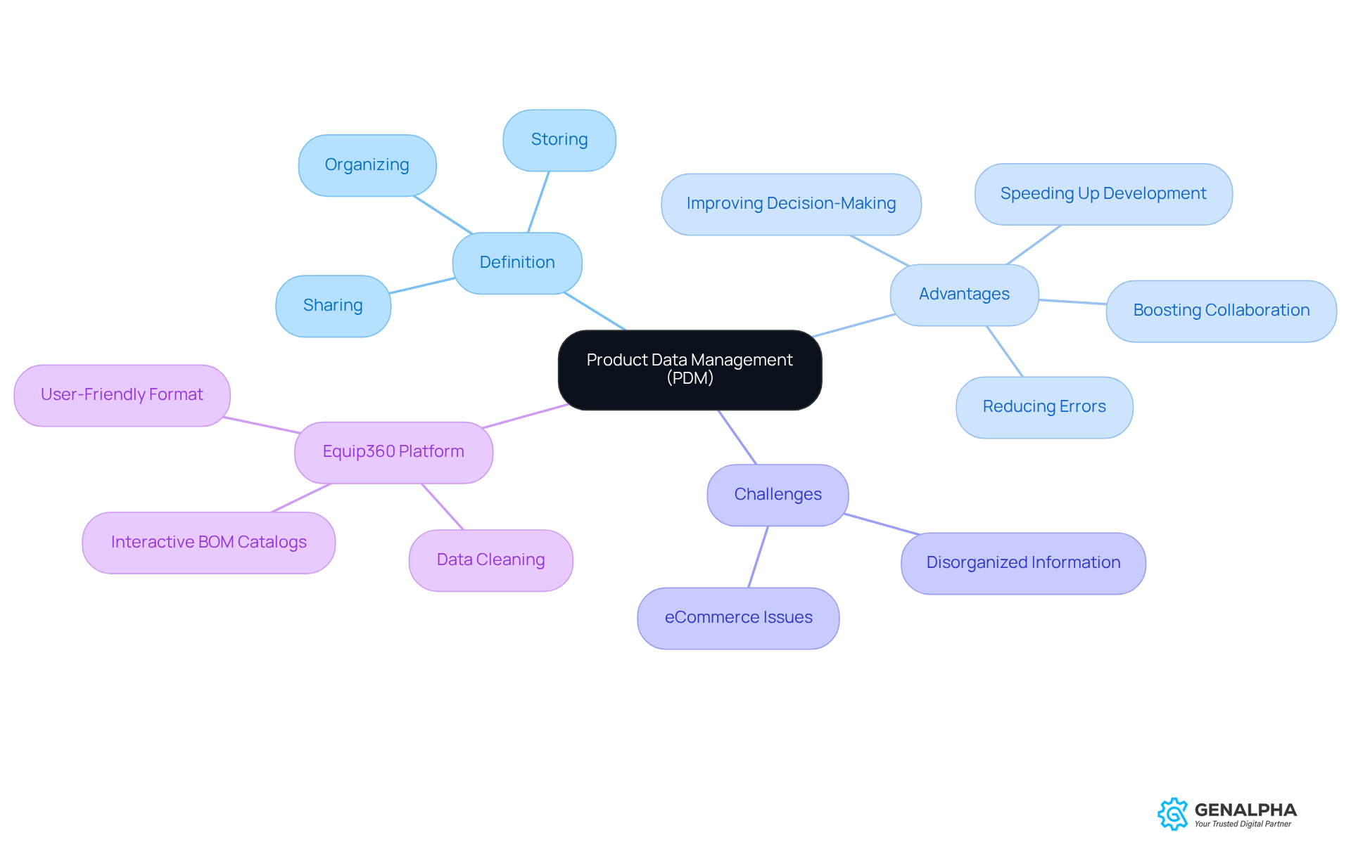 This mindmap starts with the main idea of Product Data Management at the center. From there, you can explore its definition, advantages, challenges, and specific tools like Equip360. Each branch represents a different aspect of PDM, helping you see how everything connects and the benefits it brings.