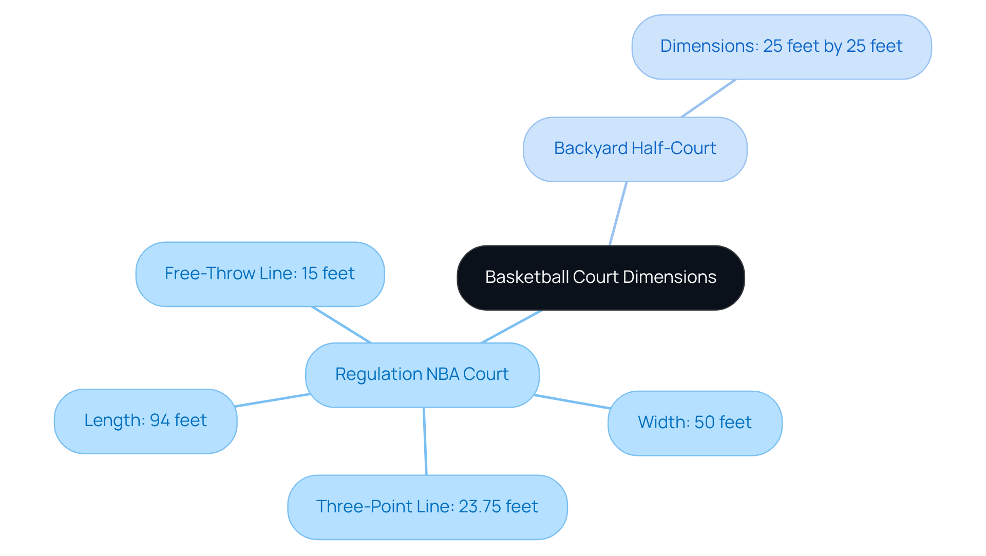 The central node shows the topic, and the branches detail the specific dimensions for both regulation and casual play courts. Each measurement is clearly labeled to help you understand the differences.