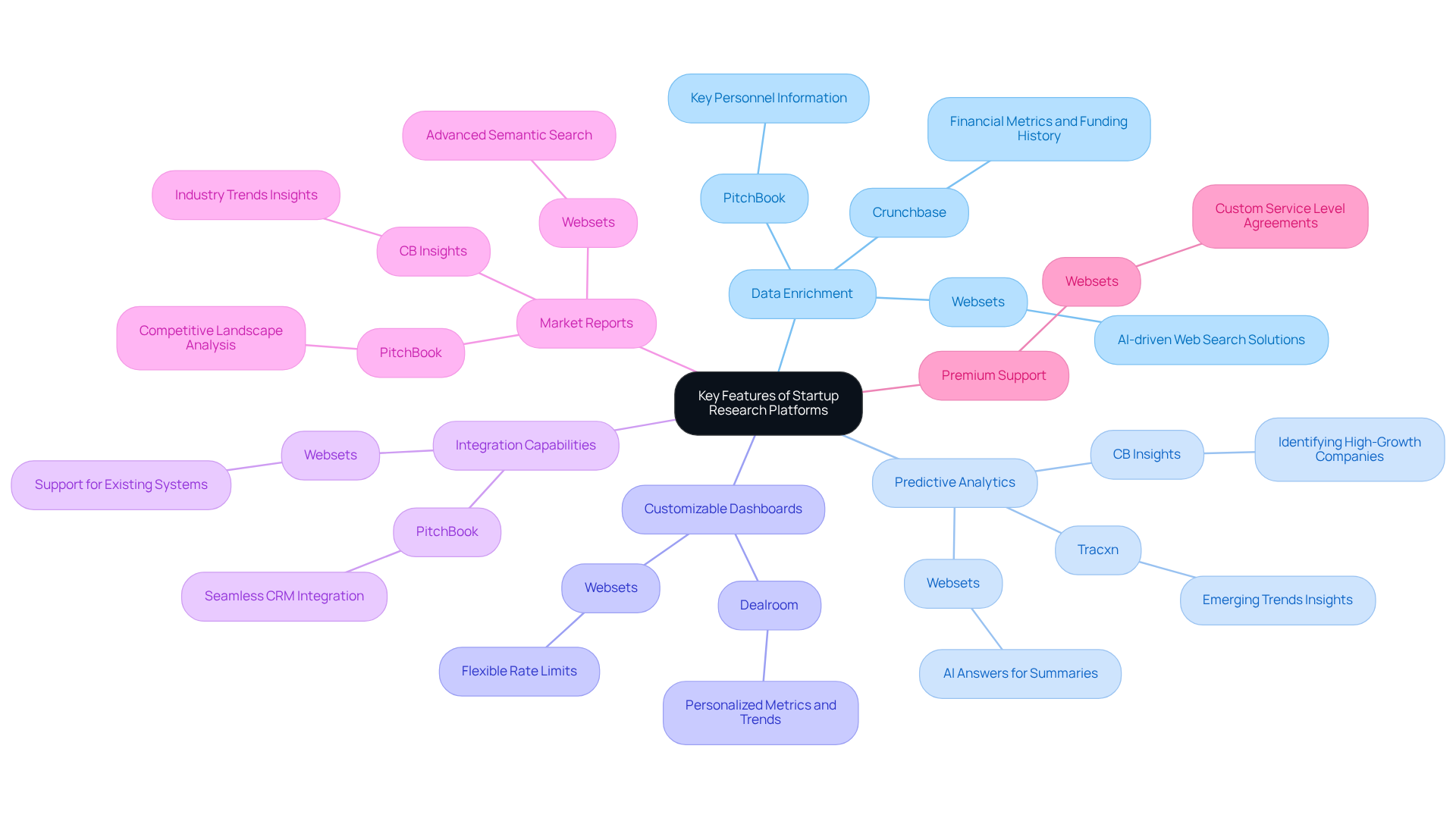 The central idea represents the overall theme of startup research features, while the branches show each distinct feature and relevant platforms, making it easy to see the variety of tools available for VCs. The central idea represents the overall theme of startup research features, while the branches show each distinct feature and relevant platforms, making it easy to see the variety of tools available for VCs.
