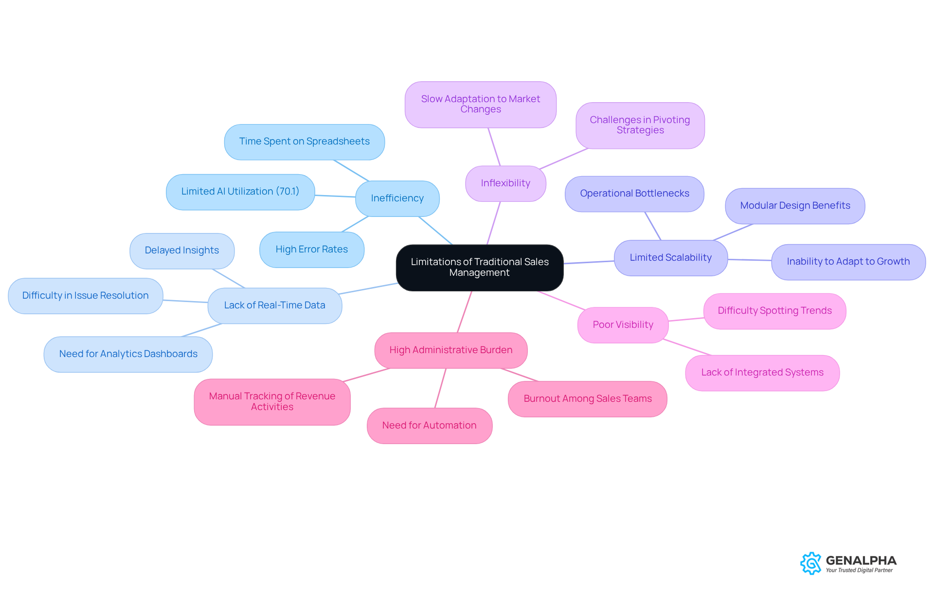 This mindmap shows the main limitations of traditional sales management. Each branch represents a specific limitation, and the sub-branches provide more details about why these issues matter. Follow the branches to understand how each limitation connects to the overall theme.