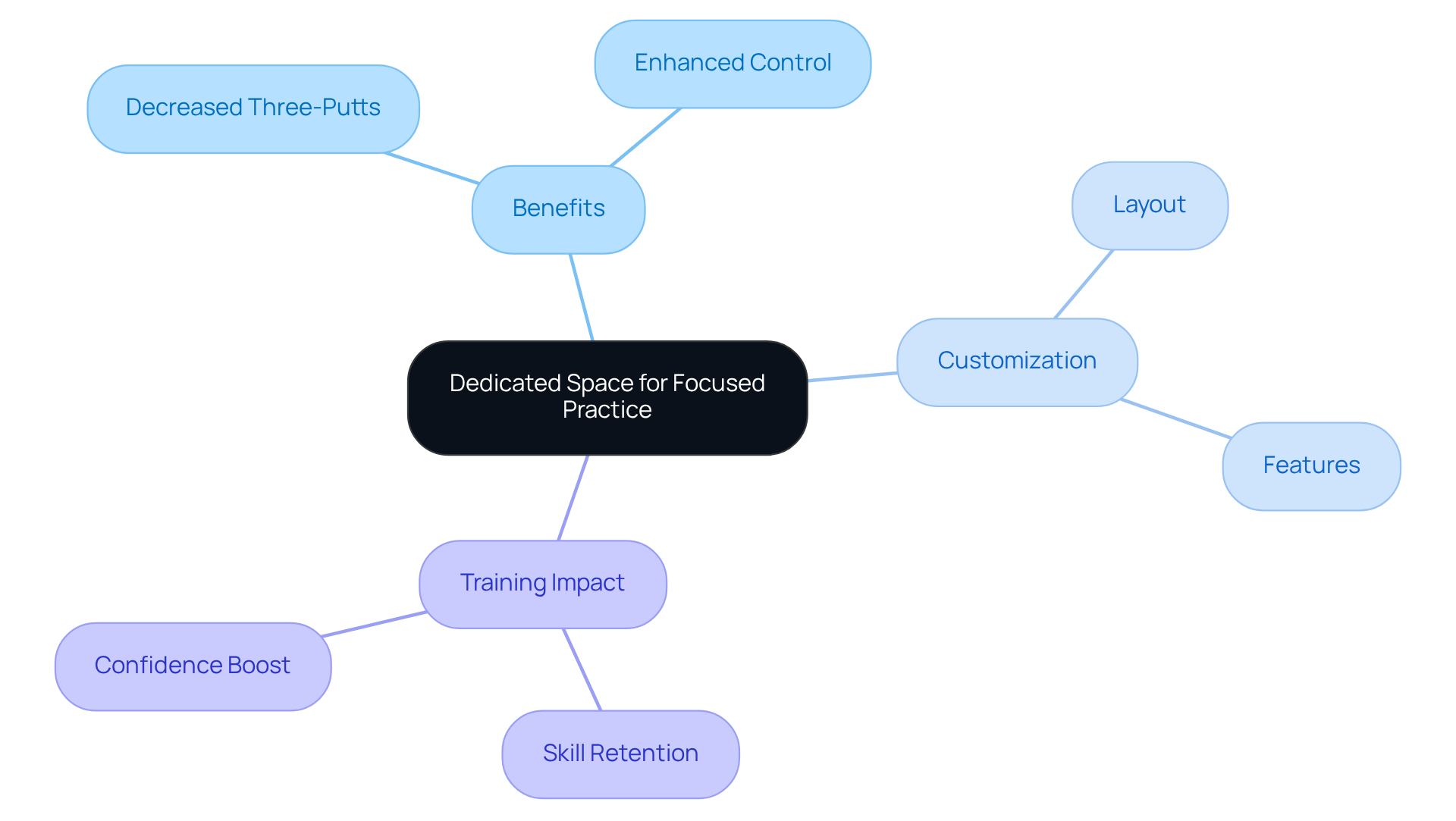 The center represents the main idea of having a dedicated practice space. Each branch shows different aspects, like benefits and customization options, helping you understand how they relate to improving your golf game.
