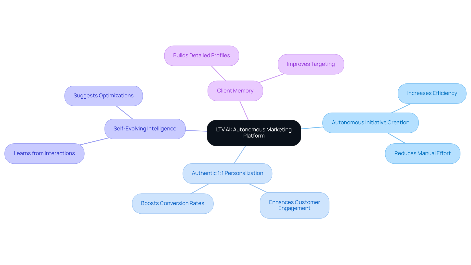 The central node represents LTV AI, while the branches show its key features. Each sub-branch highlights how these features improve marketing efforts, making it easier to see the platform's value.