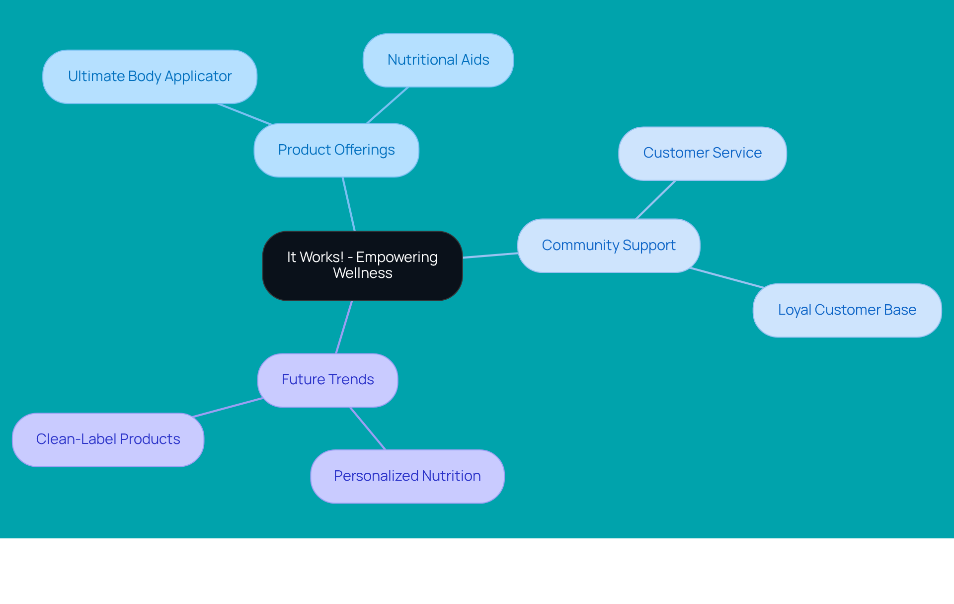 The central node represents It Works! and its mission. Each branch highlights a key area of focus, showing how products, community, and trends are interconnected in promoting wellness.
