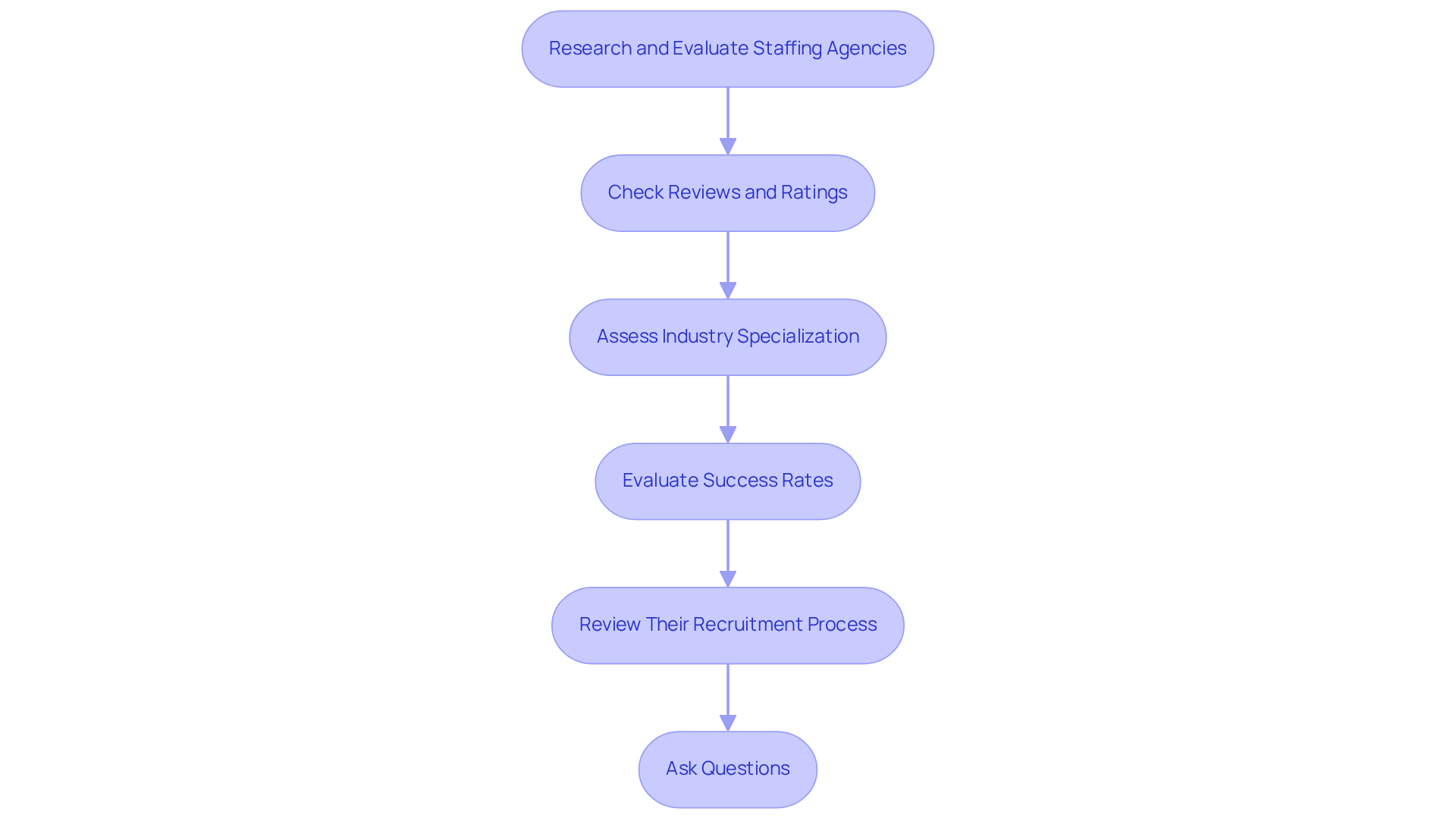 Each box represents a step in the evaluation process. Follow the arrows to see the order of steps to ensure you thoroughly assess a staffing agency. Each box represents a step in the evaluation process. Follow the arrows to see the order of steps to ensure you thoroughly assess a staffing agency.