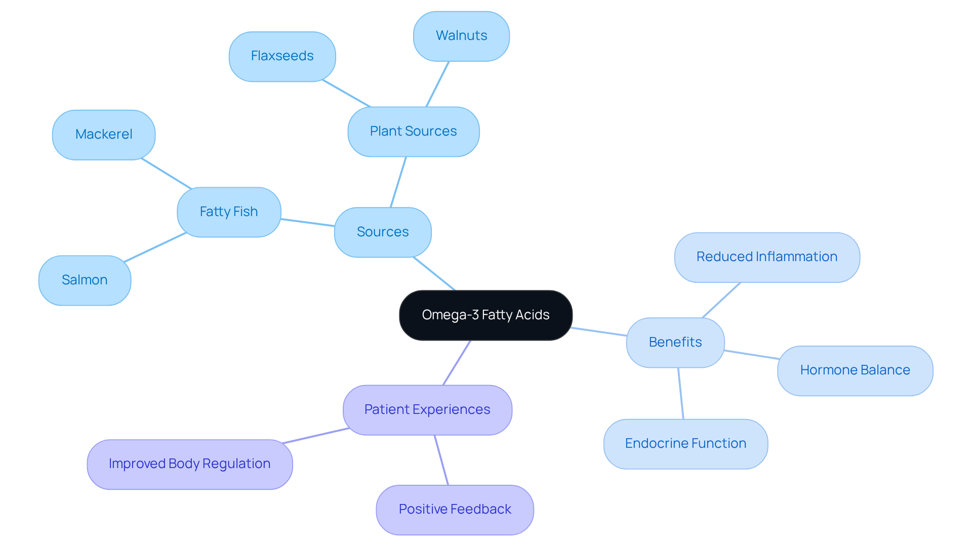 This mindmap shows how omega-3 fatty acids can help with hormone balance. Start at the center with omega-3s, then explore the sources where you can find them, the benefits they provide, and real experiences from patients who have tried them.