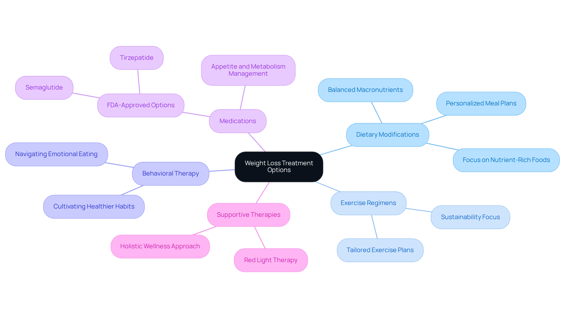 This mindmap shows the different approaches to weight loss offered by CT Medical Weight Management & Beyond. Each branch represents a treatment method, and the sub-branches provide more details about what each method entails. Follow the branches to see how each option contributes to your weight loss journey. This mindmap shows the different approaches to weight loss offered by CT Medical Weight Management & Beyond. Each branch represents a treatment method, and the sub-branches provide more details about what each method entails. Follow the branches to see how each option contributes to your weight loss journey.