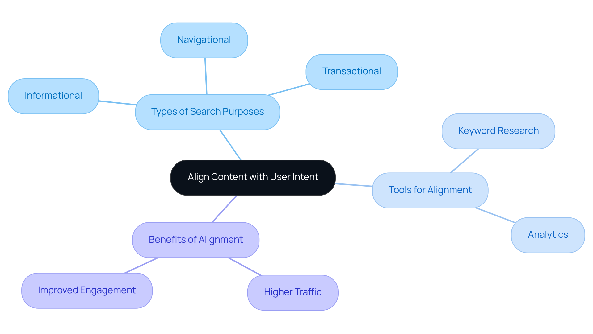 Start at the center with the main idea, then follow the branches to explore different types of search intent, tools to help align content, and the benefits of doing so. Each branch represents a key aspect of how to enhance engagement through targeted content. Start at the center with the main idea, then follow the branches to explore different types of search intent, tools to help align content, and the benefits of doing so. Each branch represents a key aspect of how to enhance engagement through targeted content.