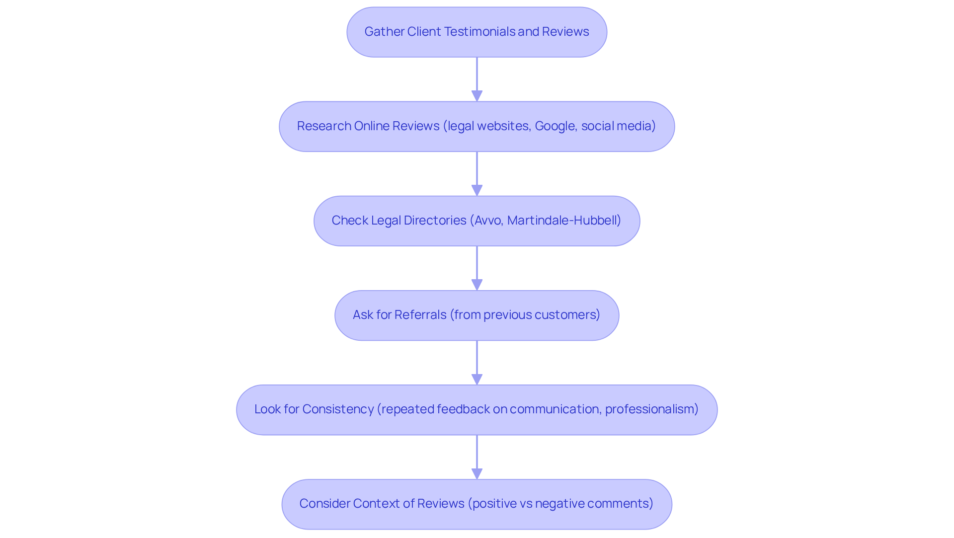 Follow the arrows to see the steps you should take to gather testimonials and reviews. Each box represents an action you can take to evaluate a lawyer's reputation and effectiveness. Follow the arrows to see the steps you should take to gather testimonials and reviews. Each box represents an action you can take to evaluate a lawyer's reputation and effectiveness.