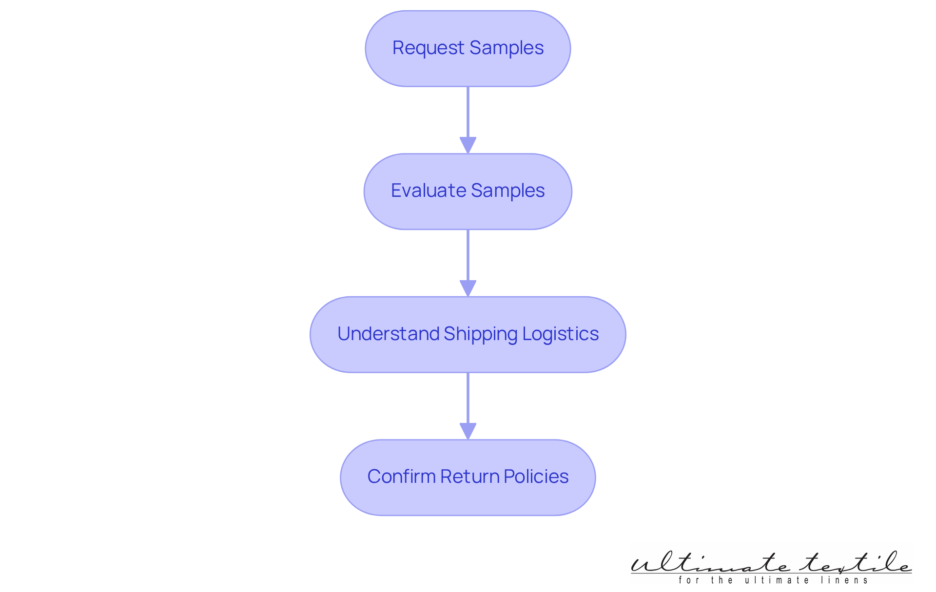 Follow the arrows to see the steps in the process. Each box shows what you need to do at that stage, guiding you from requesting samples to confirming return policies.
