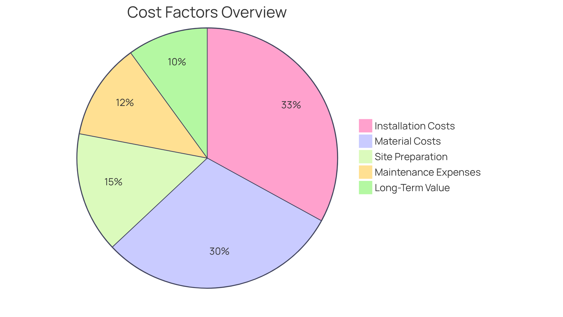 Each slice of the pie shows how much each cost factor contributes to the total budget for turf solutions. A larger slice means a bigger impact on your overall expenses. Each slice of the pie shows how much each cost factor contributes to the total budget for turf solutions. A larger slice means a bigger impact on your overall expenses.