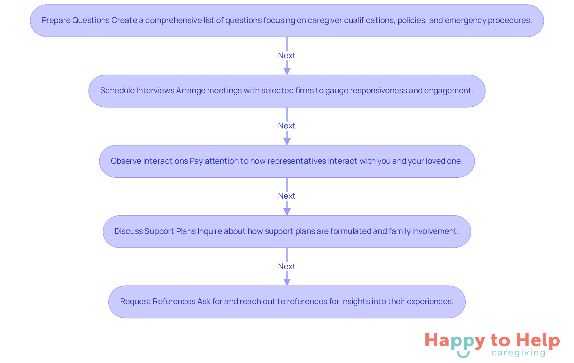 Each box represents a step in the process of selecting a care agency. Follow the arrows to see the order of actions you should take to ensure quality care for your loved one.