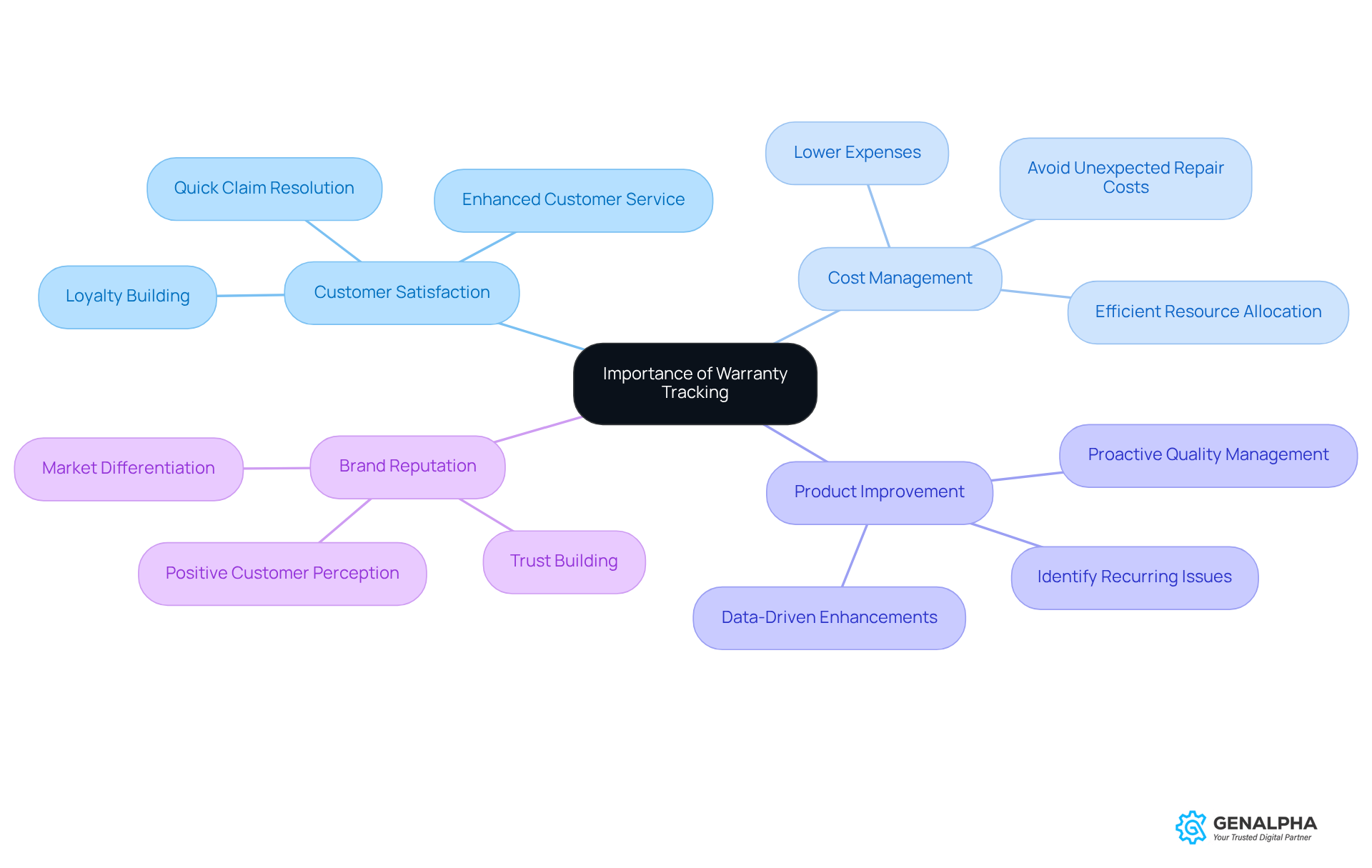 This mindmap illustrates how warranty tracking influences various aspects of equipment management. Start at the center with the main idea, then explore how it connects to customer satisfaction, cost management, product improvements, and brand reputation. Each branch shows specific benefits, helping you understand the broader impact of effective warranty tracking.