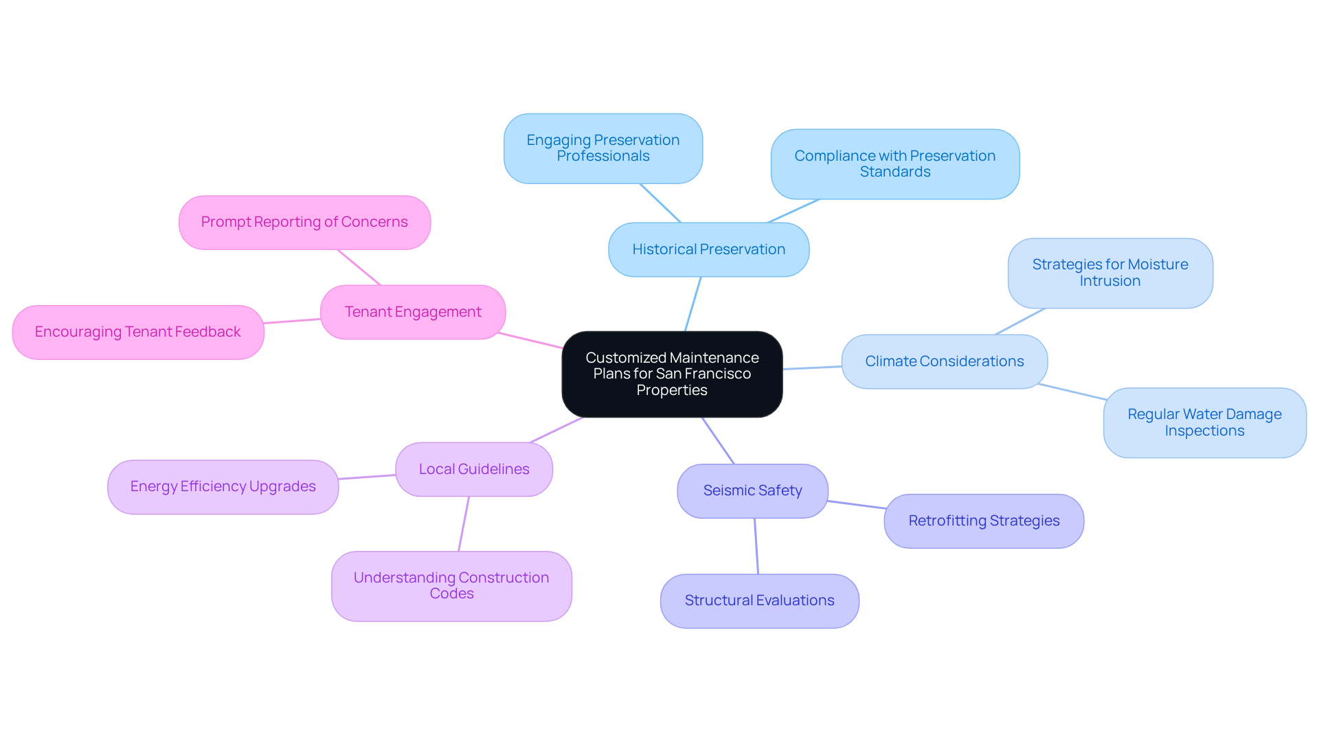 The center represents the main theme of customized maintenance, while each branch highlights a specific consideration. Follow the branches to explore how each aspect contributes to effective property care.
