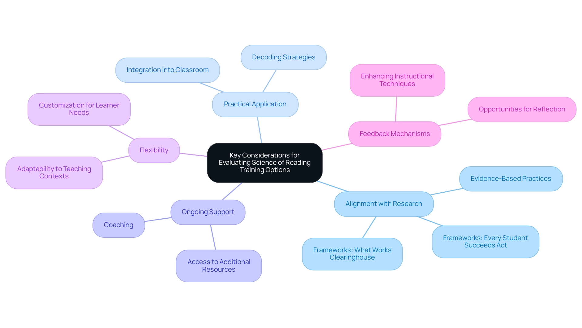 Each branch represents a key consideration for evaluating training programs, with distinct colors indicating different factors such as research alignment, practical strategies, support, adaptability, and feedback.