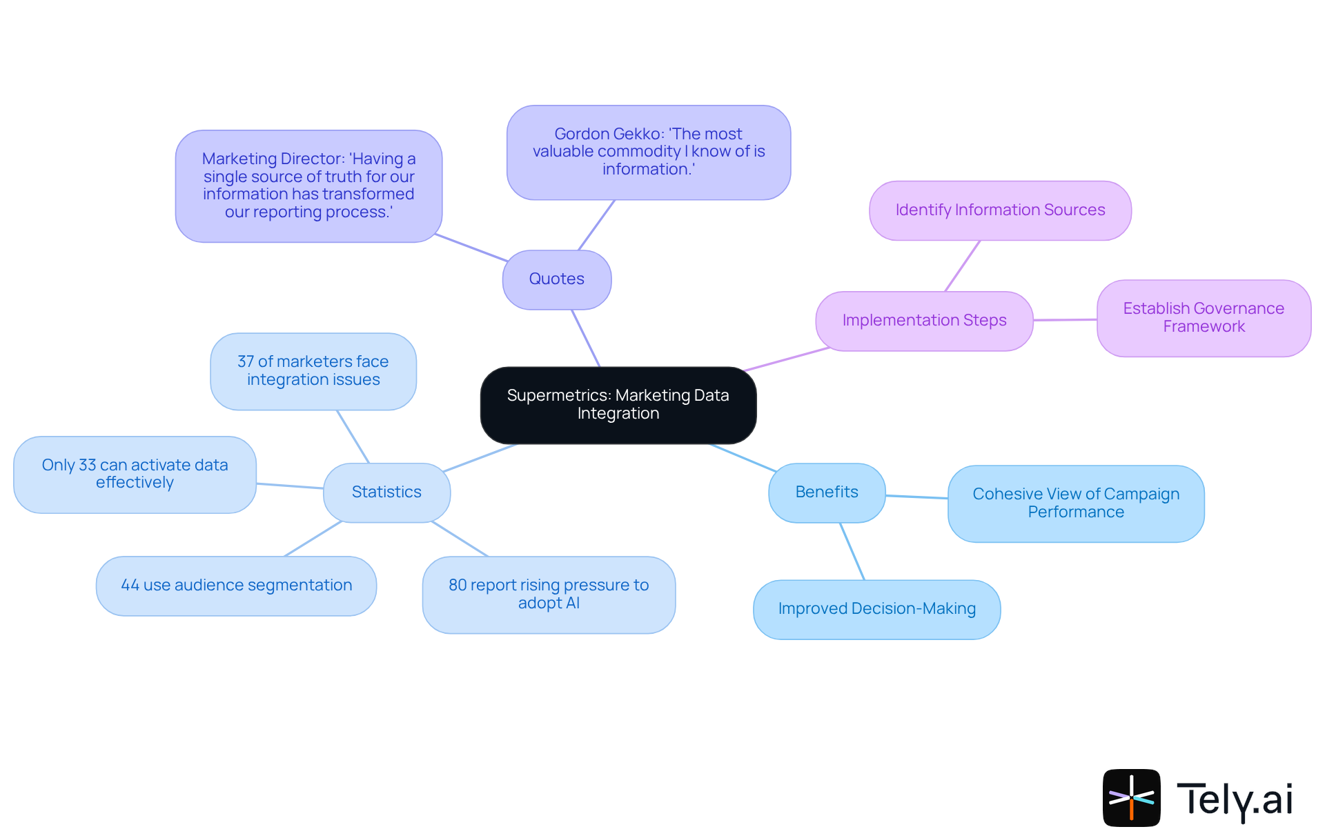 This mindmap starts with Supermetrics at the center, branching out to show its benefits, important statistics, insightful quotes, and steps to implement it. Each branch helps you understand how Supermetrics can transform marketing data integration.