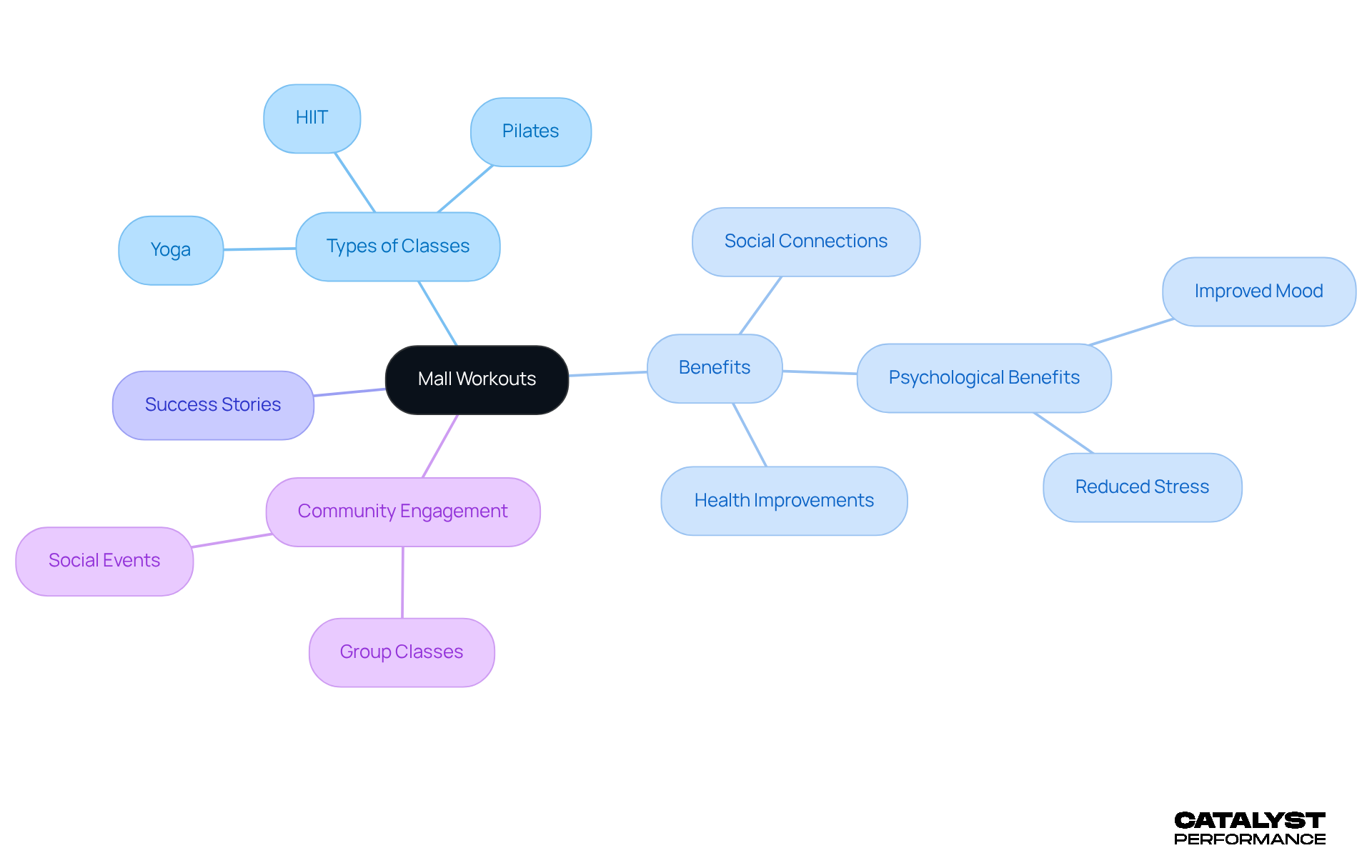 Start at the center with 'Mall Workouts' and follow the branches to discover various types of classes, benefits, and inspiring success stories that highlight the community aspect of exercising in malls.