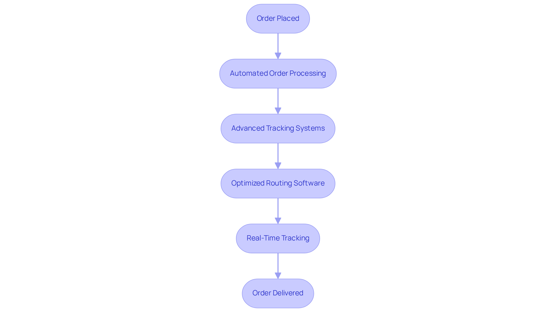Follow the arrows to see how each step in the process works together to ensure your order arrives quickly and accurately. Each box represents a key technology that enhances the shipping experience. Follow the arrows to see how each step in the process works together to ensure your order arrives quickly and accurately. Each box represents a key technology that enhances the shipping experience.