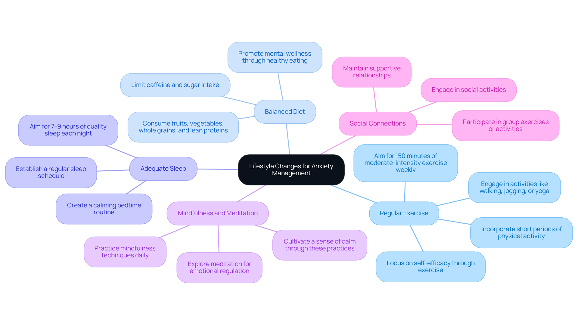 This mindmap shows how different lifestyle changes can help manage anxiety. Each main branch represents a key area, and the sub-branches provide specific strategies to implement. Follow the branches to explore how each change contributes to your overall mental well-being.