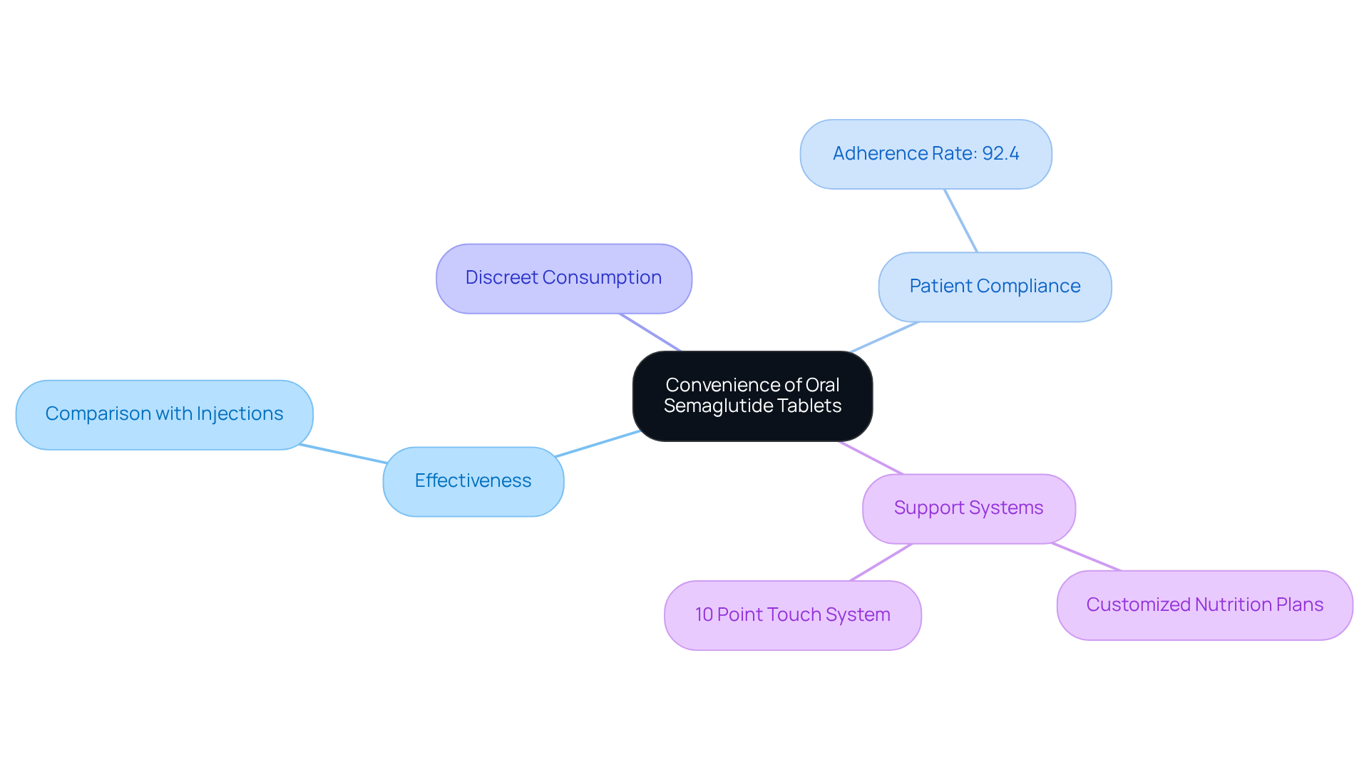 The central node represents the main topic, while the branches show related benefits and considerations. Each branch highlights a different aspect of the convenience and effectiveness of oral tablets compared to injections.