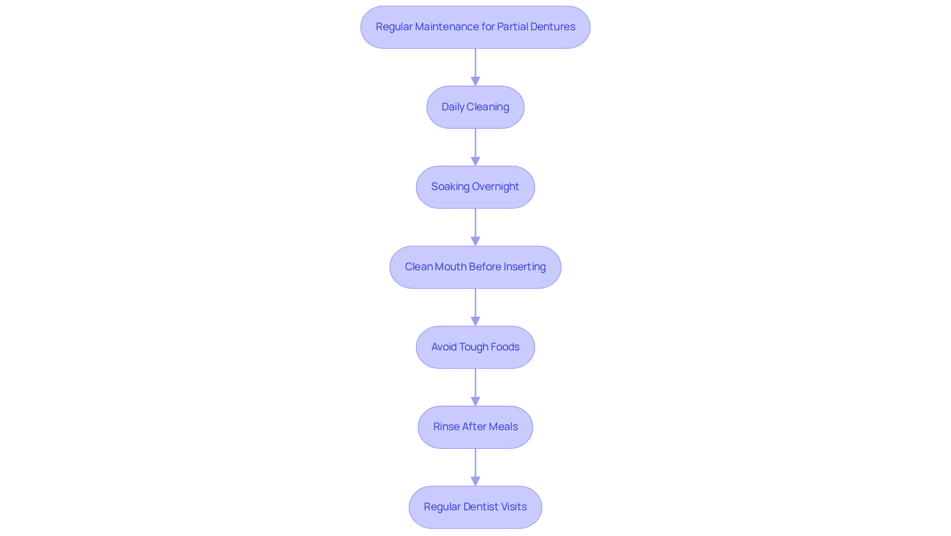 Follow the arrows to see the recommended steps for caring for your partial dentures. Each step is important for keeping your dental appliances in great shape and ensuring your comfort.