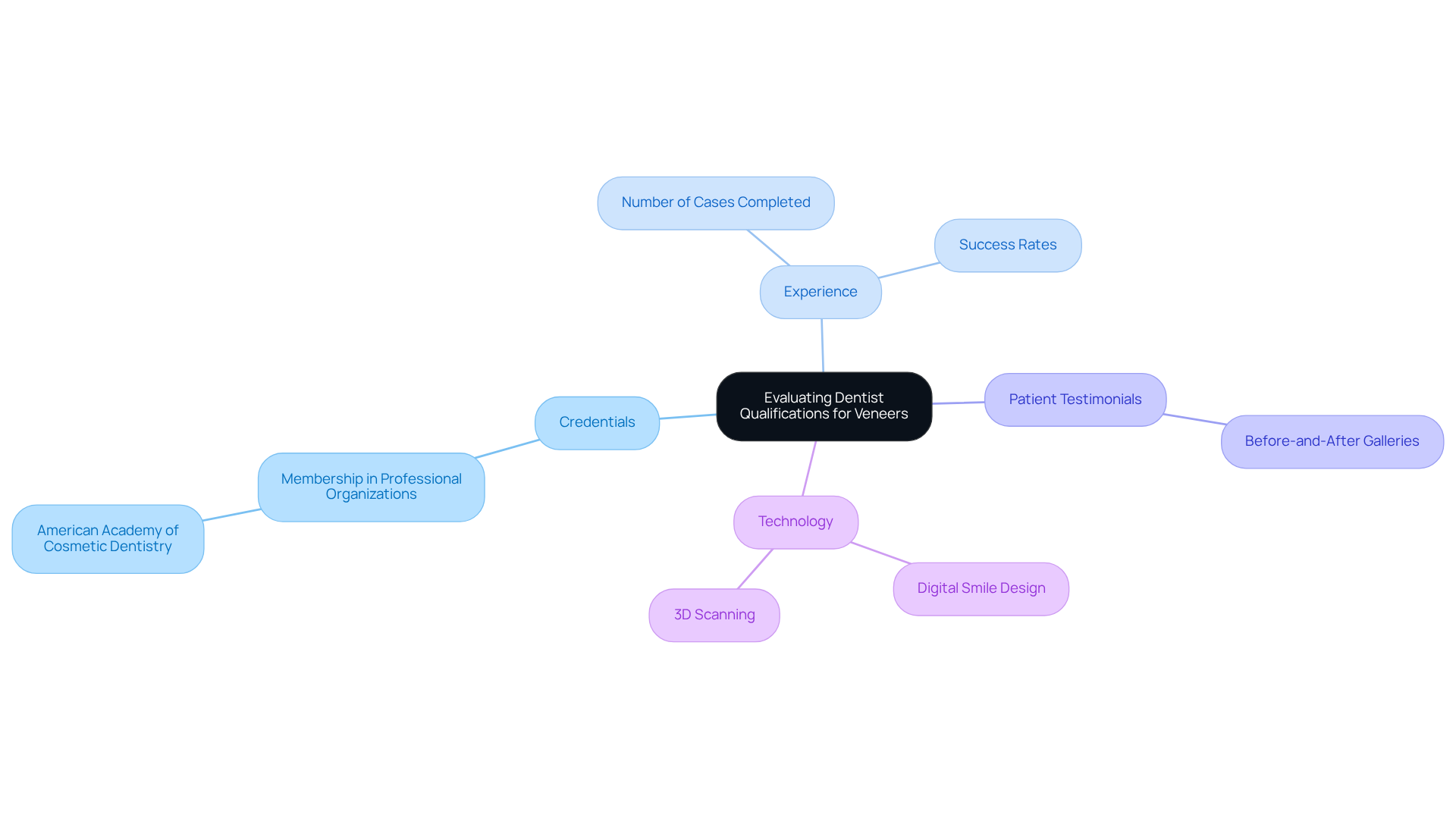This mindmap helps you navigate the important factors to consider when choosing a dentist for porcelain veneers. Each branch represents a key area to evaluate, guiding you through credentials, experience, patient feedback, and technology used in the process.
