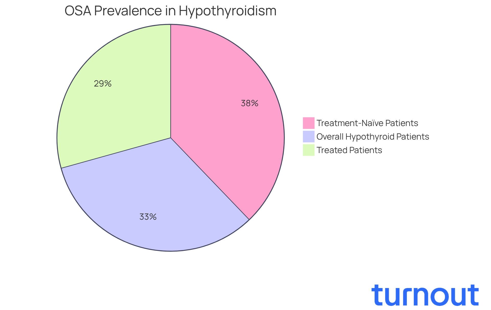 Each slice of the pie represents the percentage of hypothyroid patients diagnosed with obstructive sleep apnea. The larger the slice, the more common that scenario is among the patients.