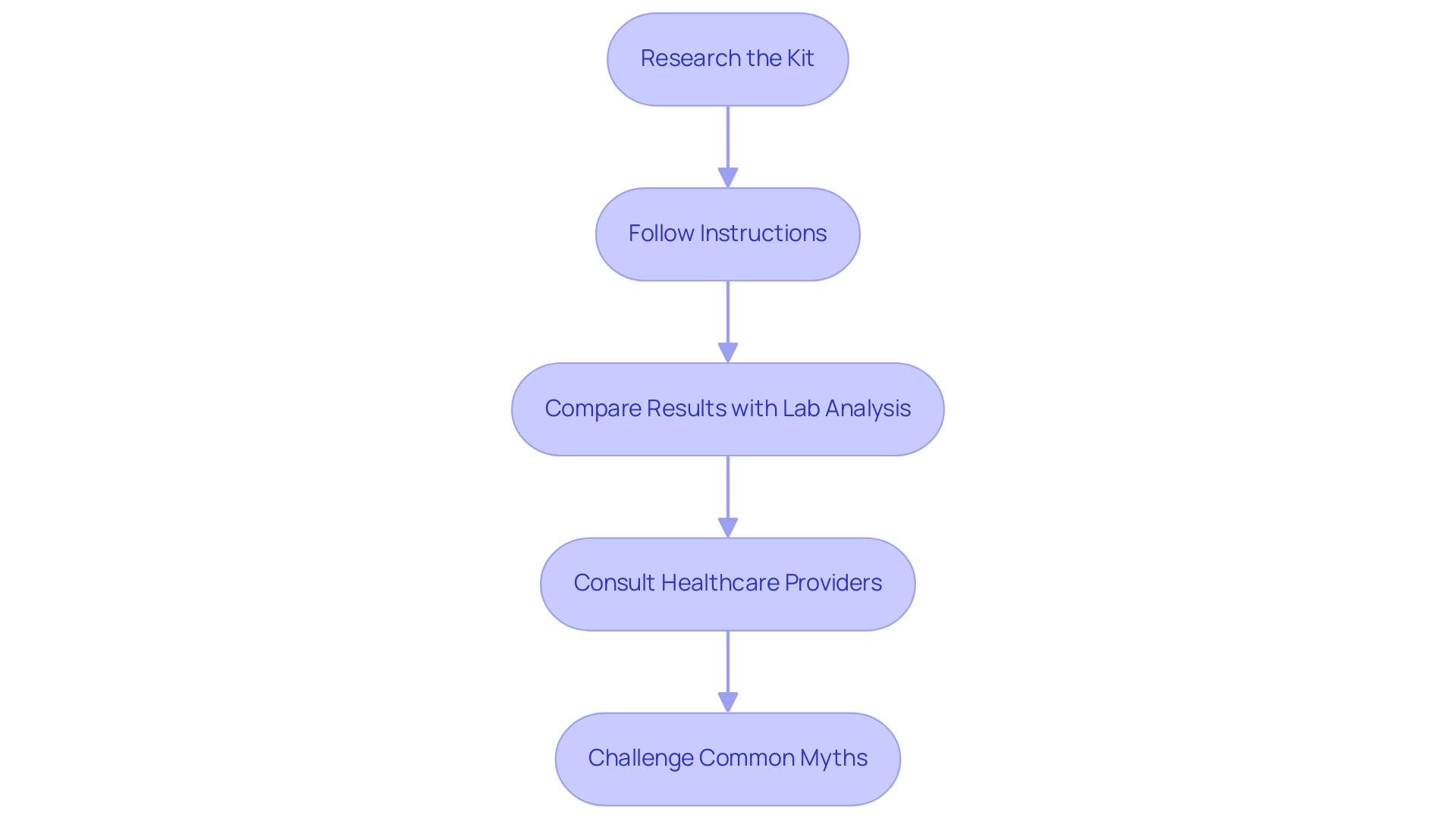 Each box represents a step in the evaluation process, with arrows indicating the progression from one step to the next.