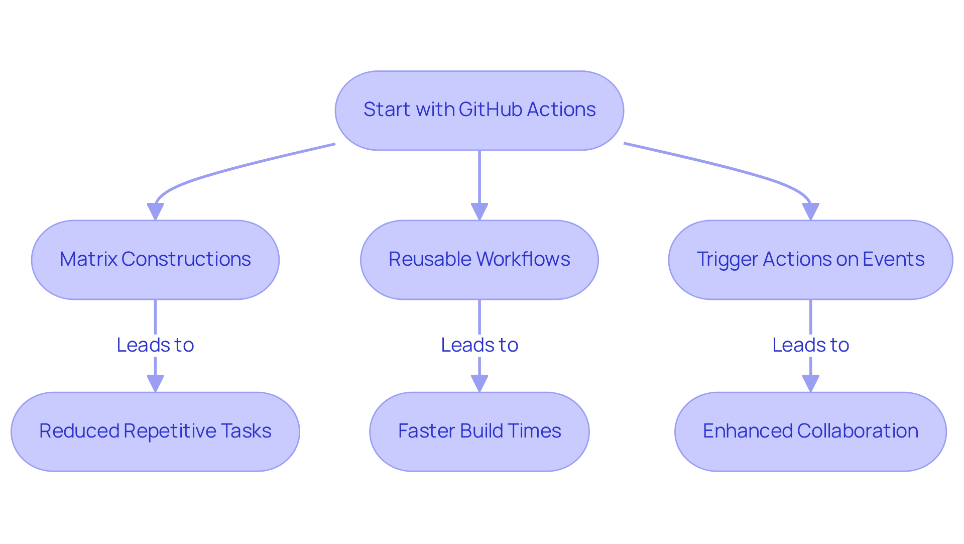 Follow the arrows to see how each feature of GitHub Actions leads to improved efficiency in CI workflows. Each step shows how developers can automate and optimize their processes.