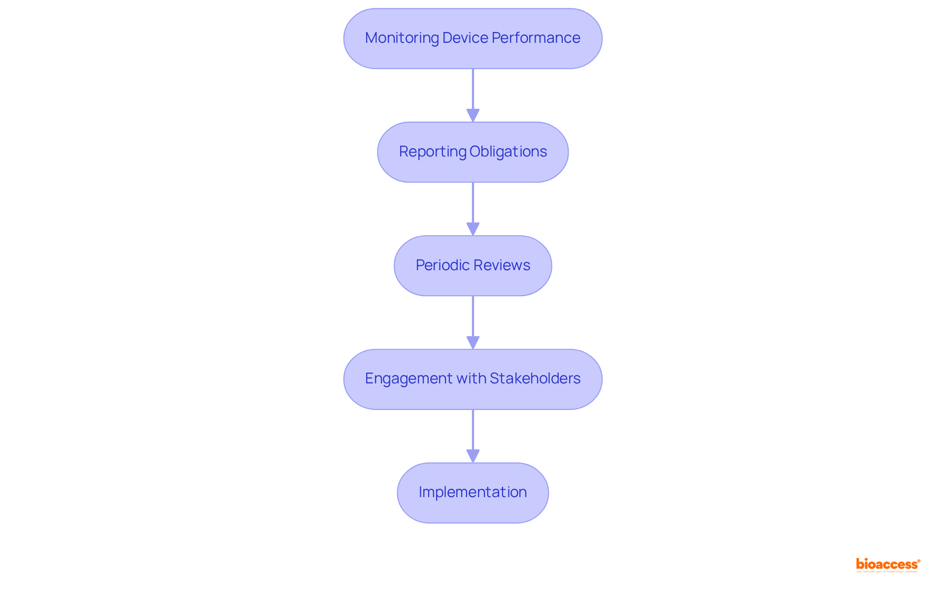 Each box represents a crucial aspect of the post-market strategy. Follow the arrows to see how these actions are interconnected and contribute to the overall success of medical devices in the market.
